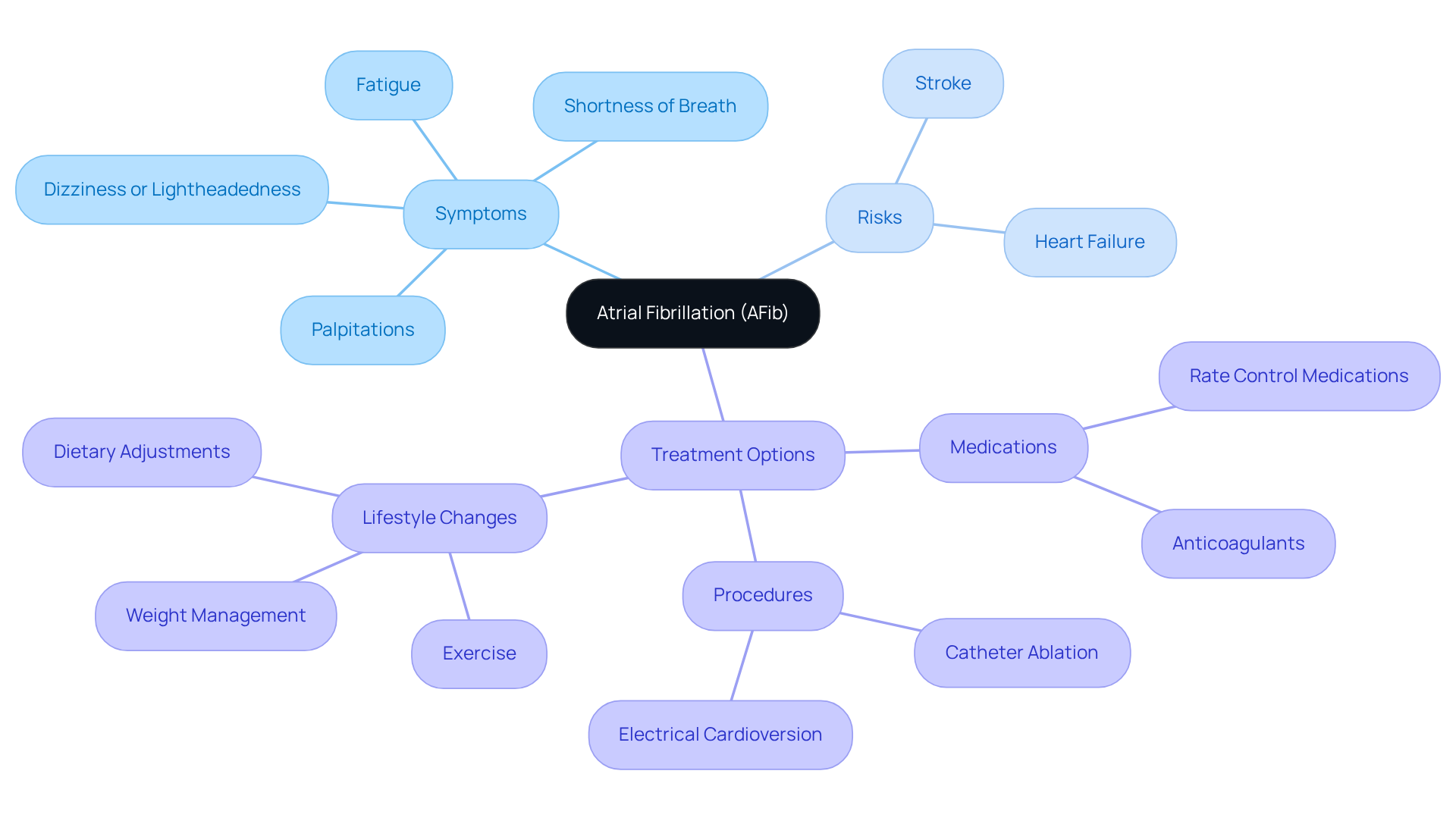 This mindmap helps you visualize the key aspects of atrial fibrillation. Start at the center with AFib, then explore the symptoms, risks, and treatment options. Each branch leads to more specific details, making it easier to grasp how everything is connected.