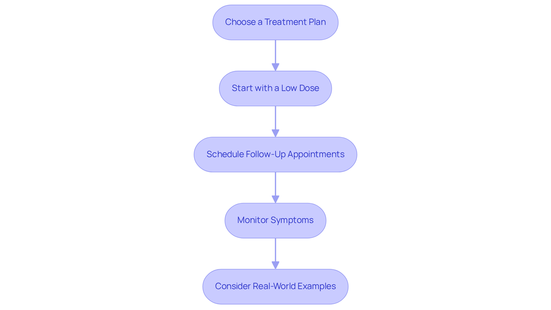 Each box represents a step in the process of starting HRT. Follow the arrows to see how to navigate through each important action, from choosing a treatment plan to monitoring your symptoms. Each box represents a step in the process of starting HRT. Follow the arrows to see how to navigate through each important action, from choosing a treatment plan to monitoring your symptoms.