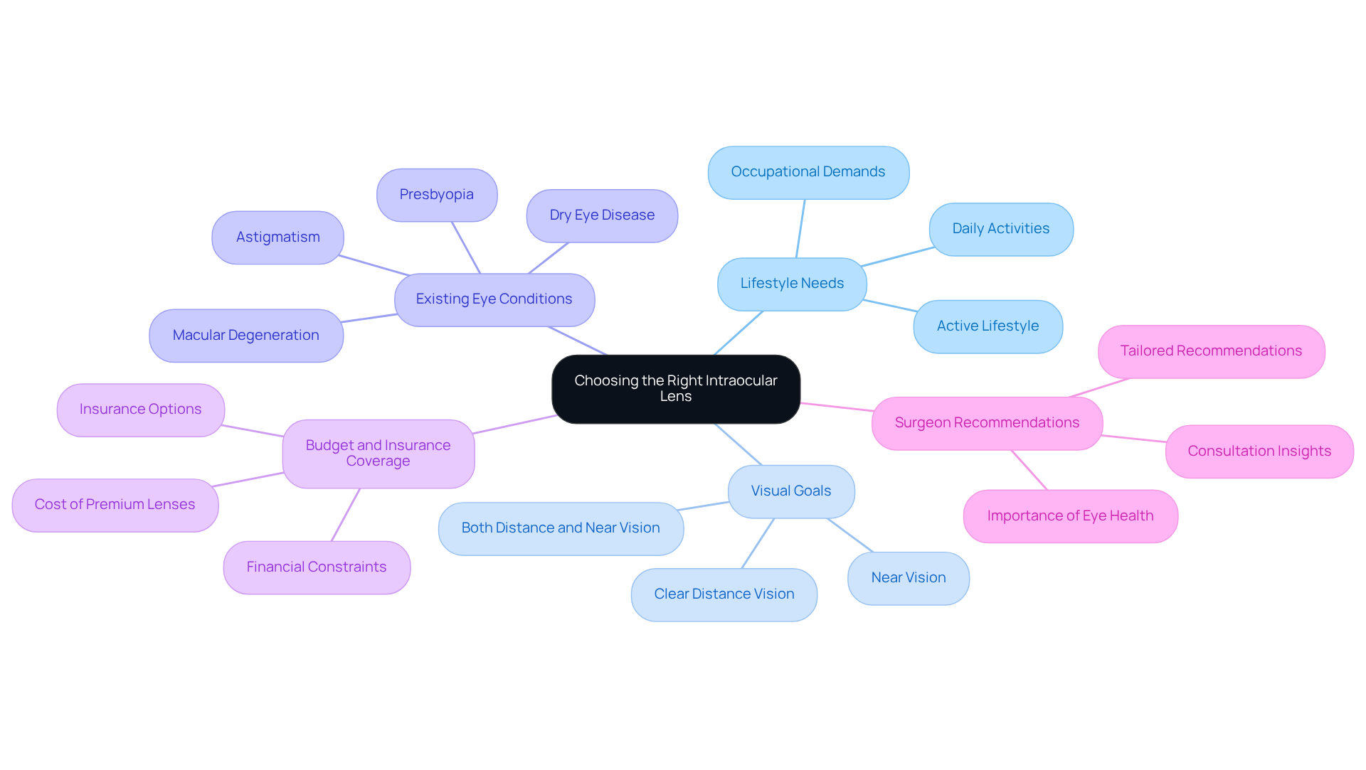 This mindmap helps you visualize the important factors to consider when selecting an intraocular lens for cataract surgery. Start at the center with the main topic, then follow the branches to explore each consideration and its sub-points. Each color-coded branch represents a different aspect of the decision-making process.