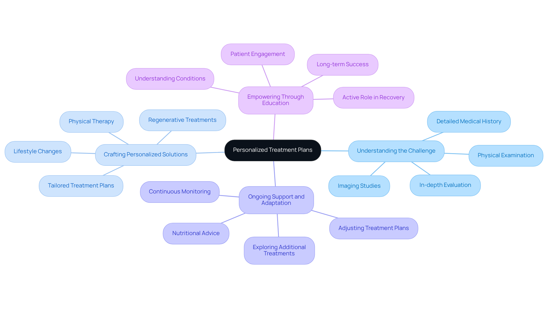 Start at the center with the main idea of personalized treatment plans, then follow the branches to explore each key area that contributes to effective patient care. Each branch represents a crucial aspect of the treatment strategy.