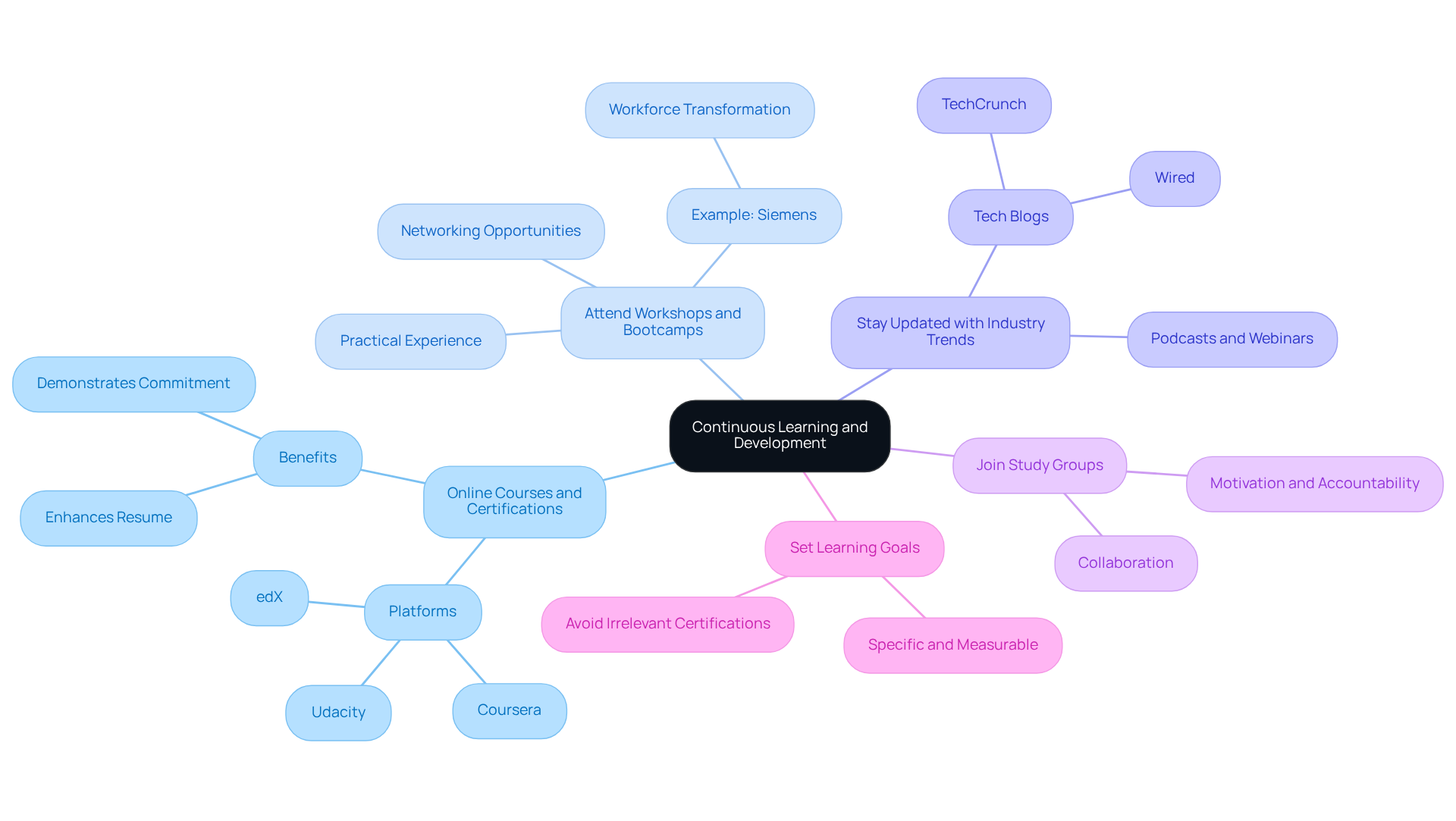 The central node represents the importance of continuous learning, while each branch shows a different strategy to enhance your skills. Follow the branches to explore specific actions you can take to stay competitive in your career. The central node represents the importance of continuous learning, while each branch shows a different strategy to enhance your skills. Follow the branches to explore specific actions you can take to stay competitive in your career.