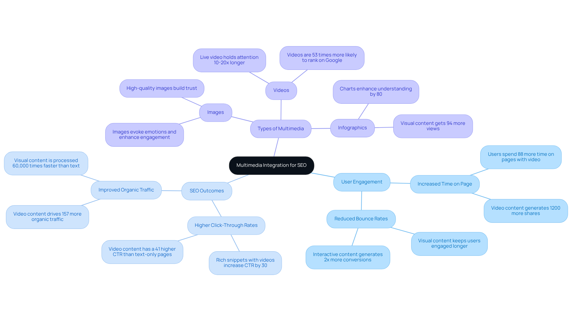 The central idea is multimedia integration, which branches out into user engagement and SEO outcomes. Each branch shows how multimedia can enhance these areas, making it easier to understand the overall benefits.