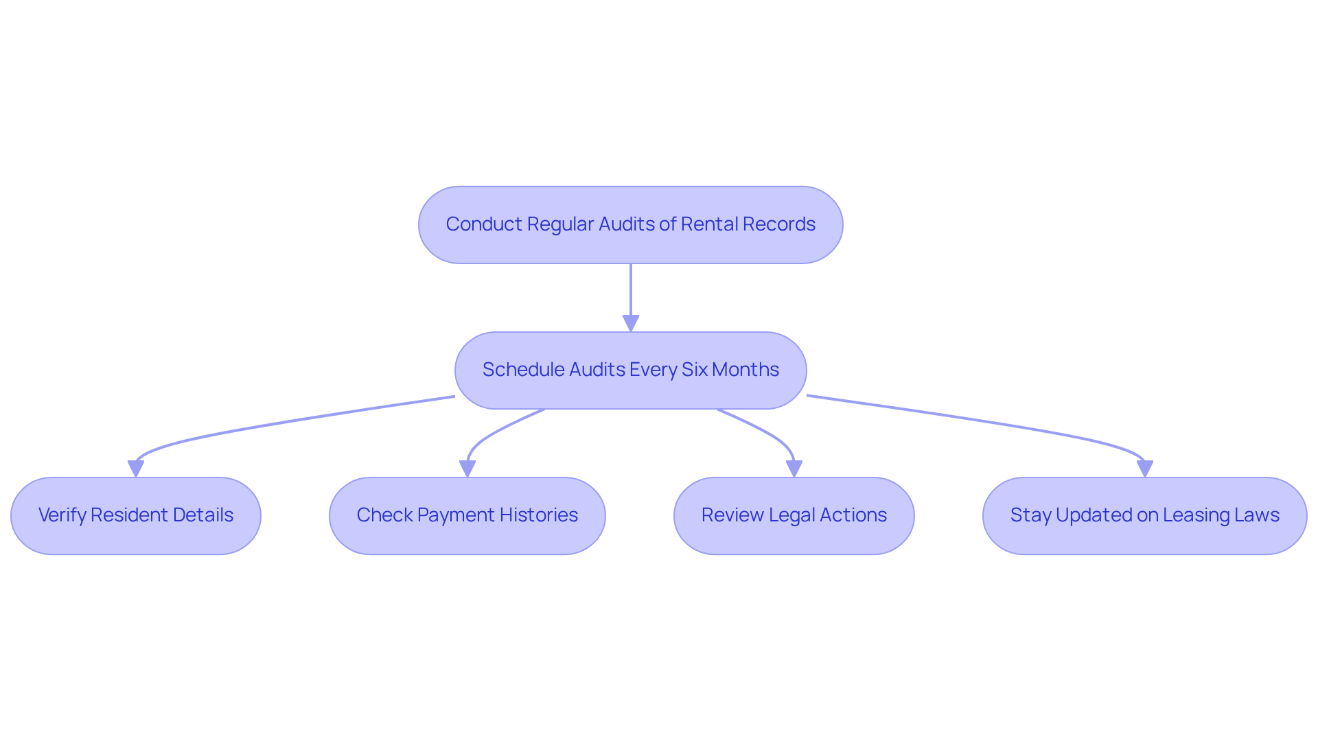 This flowchart outlines the essential steps property owners should take to maintain accurate rental records. Each box represents a key action in the auditing process, and the arrows show how these actions connect. Following this process helps landlords avoid legal issues and keep tenants satisfied.