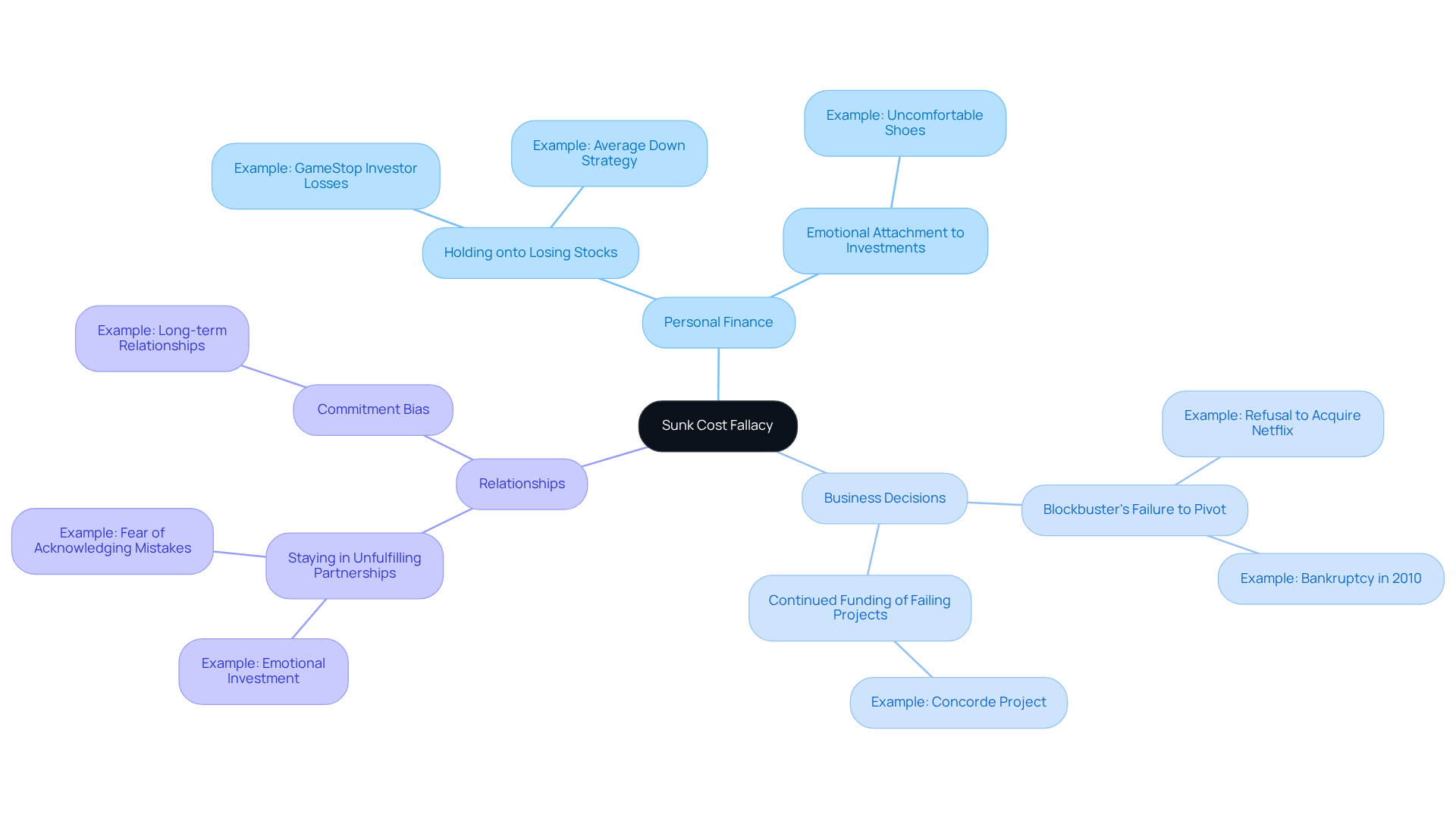 What Is the Sunk Cost Fallacy? Understanding Its Impact on Decisions ...