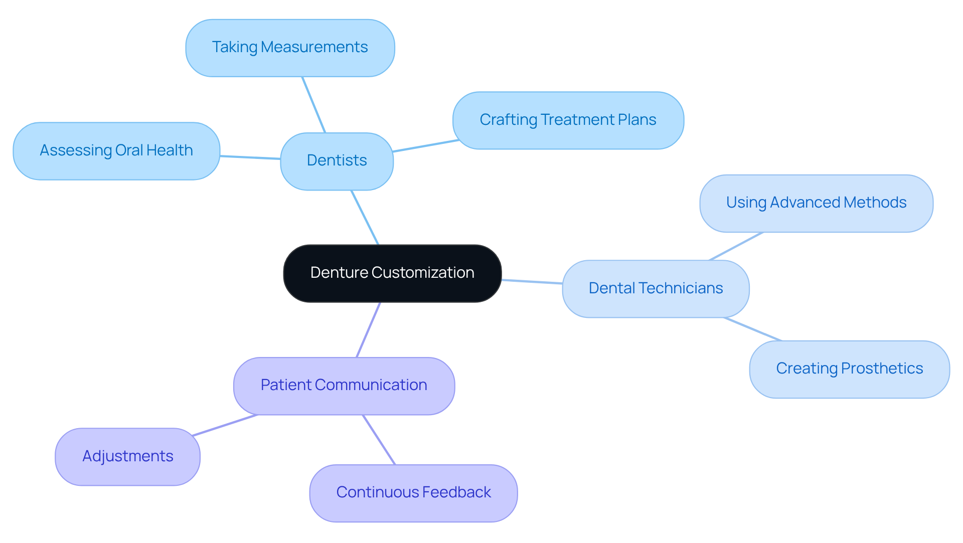 This mindmap shows how different professionals work together in denture customization. Each branch represents a key role or aspect of the process, helping you understand how they contribute to creating comfortable and natural-looking dentures.