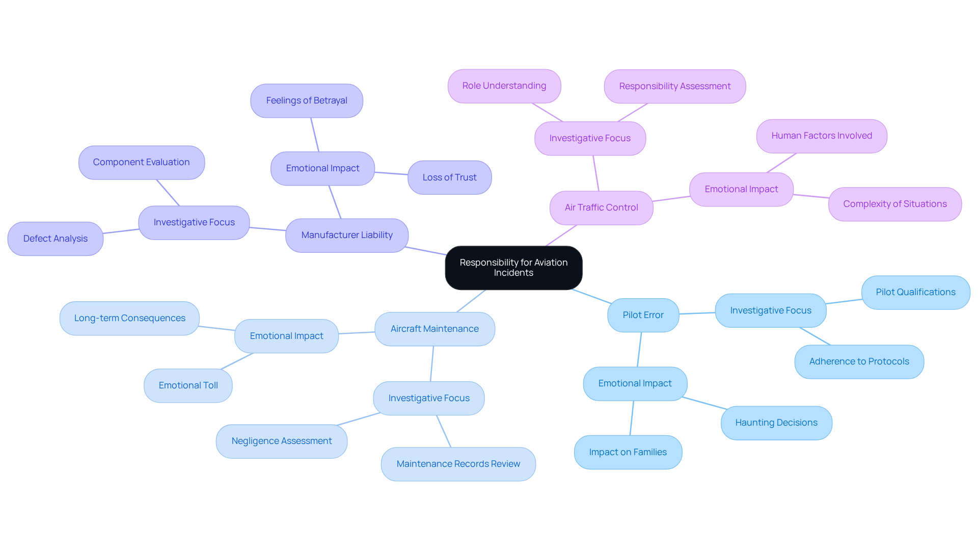The center represents the main topic of responsibility, with branches showing different areas of investigation. Each branch highlights specific factors and their implications, helping to visualize the complexity of aviation incidents.