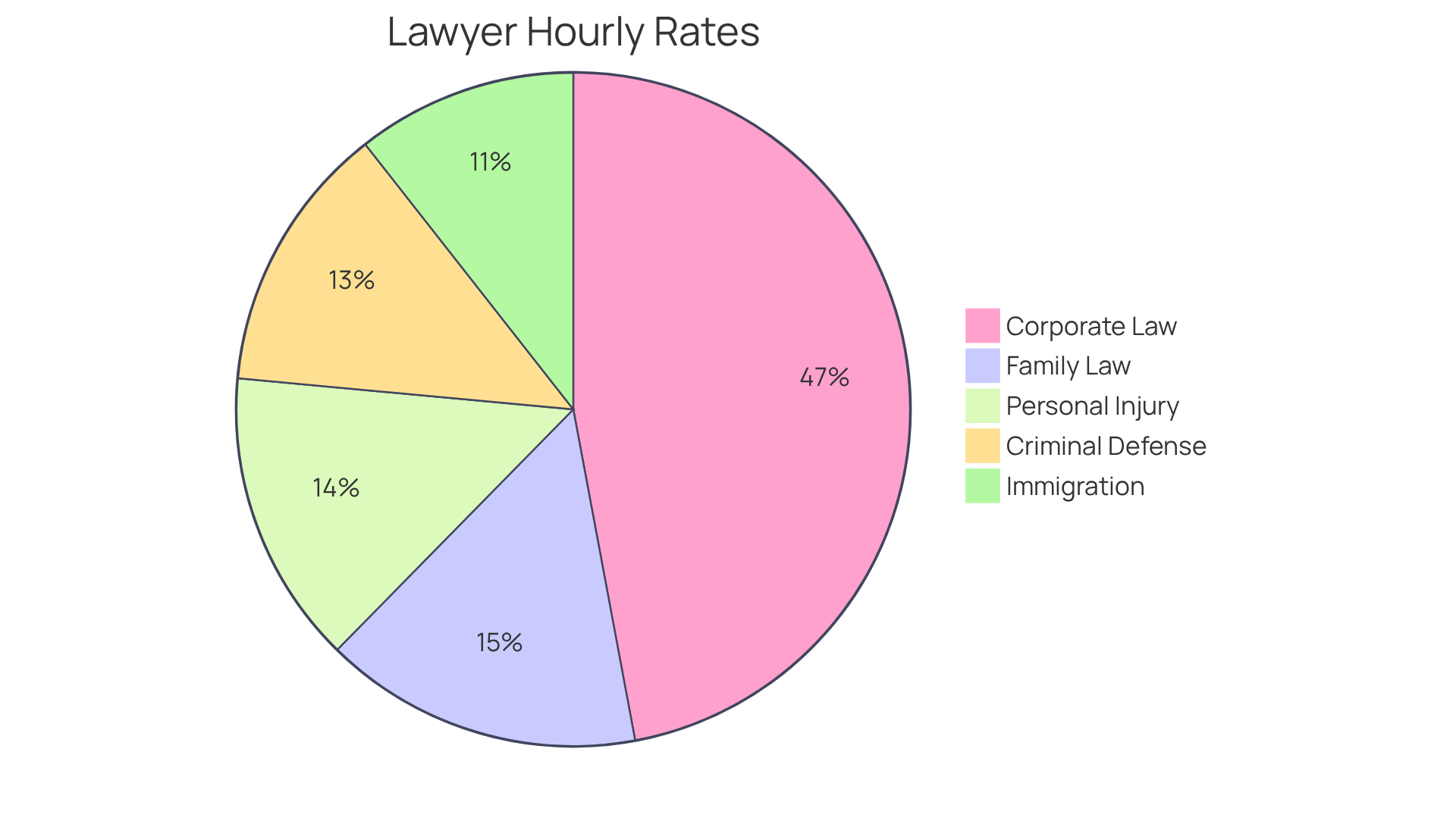 Each segment of the pie shows the average hourly rate for different types of lawyers. The larger the segment, the higher the average fee for that specialty. This helps clients understand what to expect when hiring a lawyer based on their area of expertise.