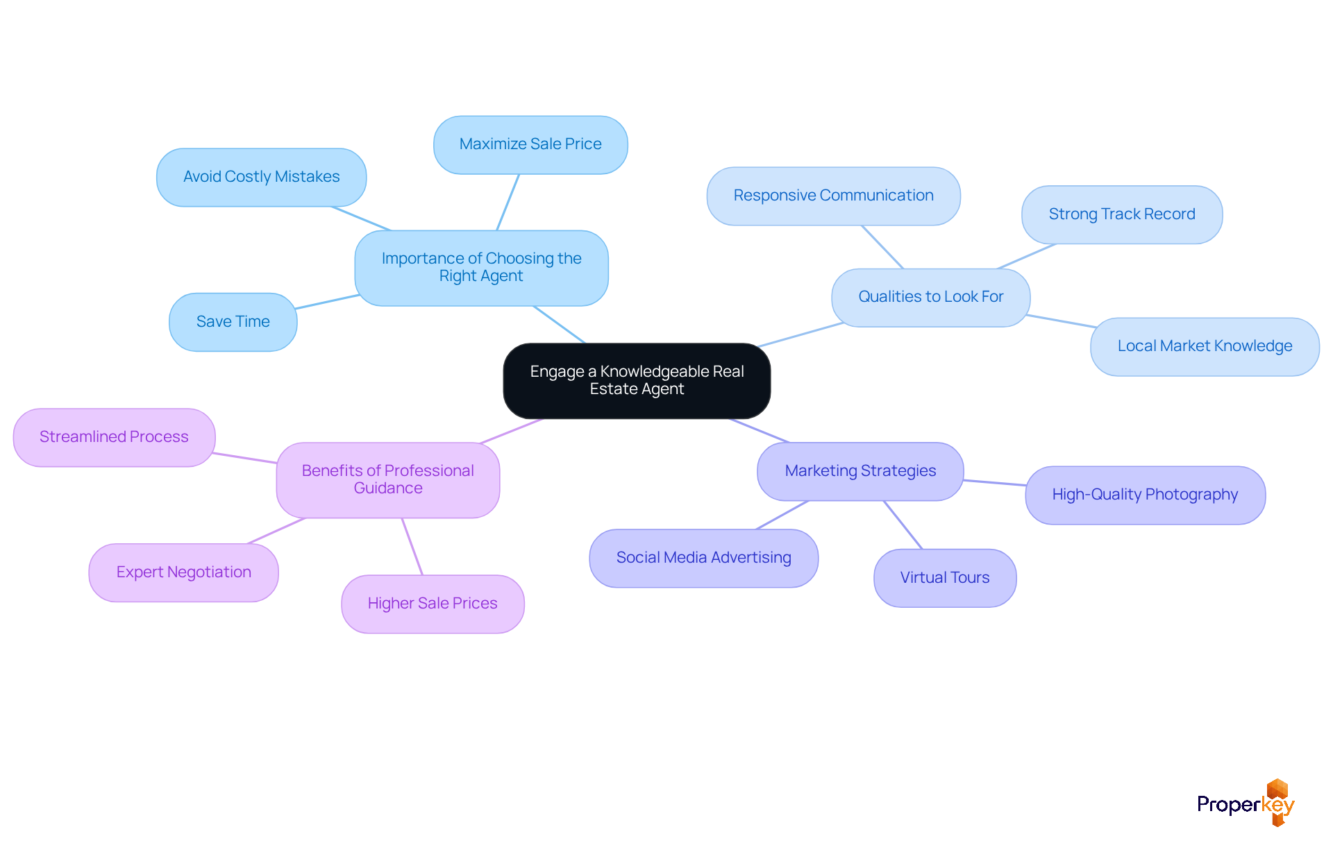 This mindmap starts with the central idea of hiring a knowledgeable real estate agent. Each branch represents a key aspect to consider, helping you visualize the qualities and strategies that contribute to a successful home selling experience.