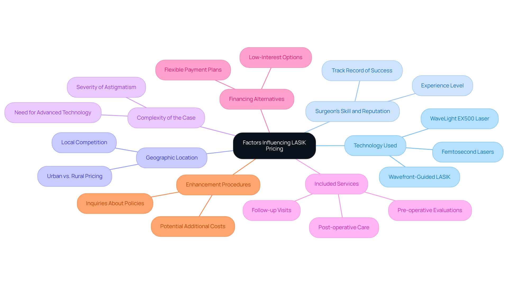 This mindmap starts with the main topic in the center and branches out to show the different factors that affect LASIK costs. Each branch represents a key factor, and you can follow the lines to see how they relate to the overall pricing. The colors help differentiate each factor, making it easier to understand.