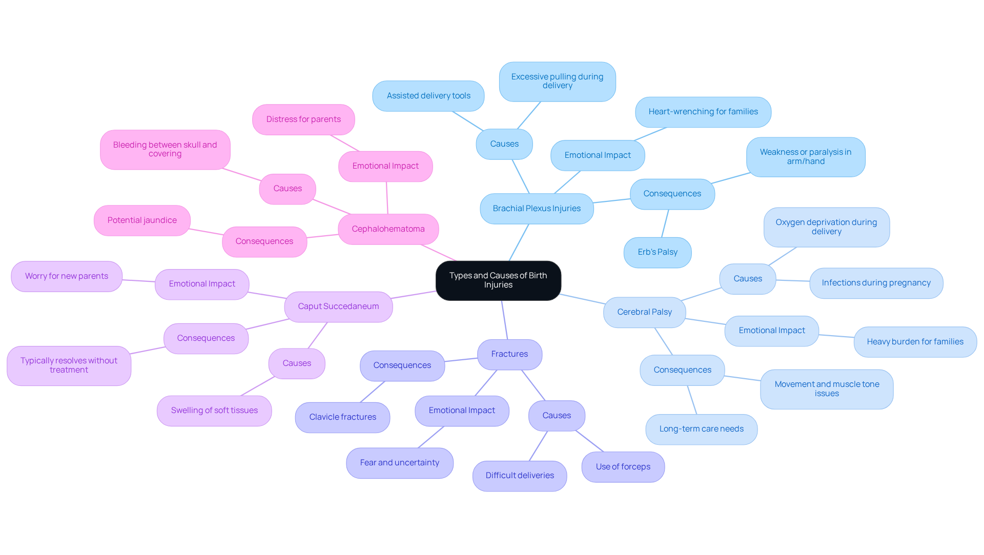 This mindmap illustrates the different types of birth injuries and their causes. Start at the center with the main topic, then follow the branches to explore each type of injury and its specific details. Each color represents a different type of injury, making it easy to distinguish between them.