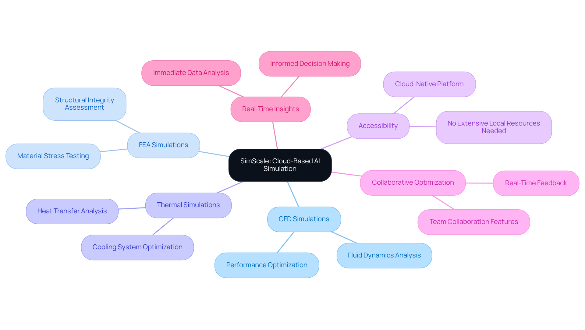 The center represents SimScale, and the branches show its main features and advantages. Each branch highlights how SimScale contributes to energy project optimization.