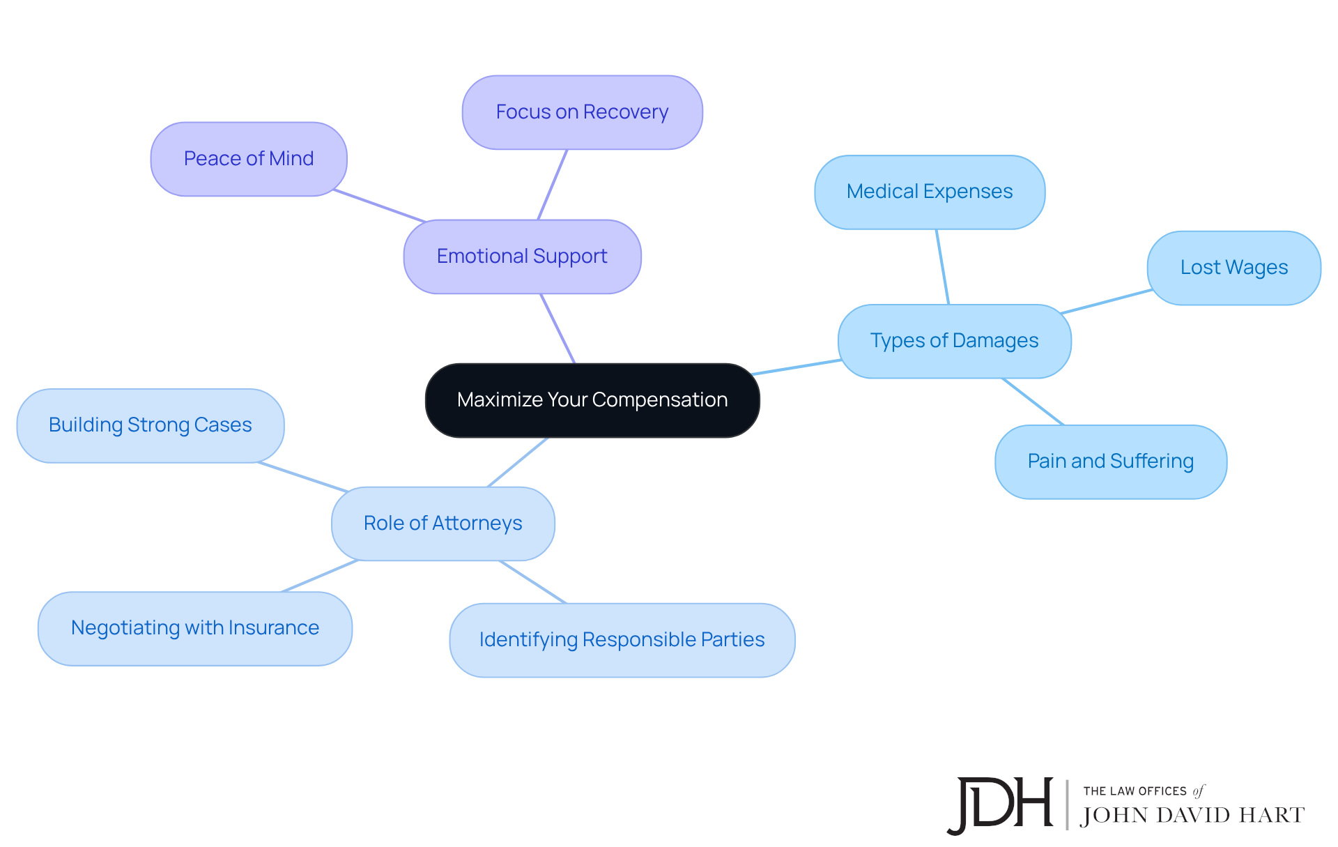 The central node represents the main goal of maximizing compensation, while the branches show the different factors that contribute to achieving this goal, including types of damages and the vital role of attorneys.