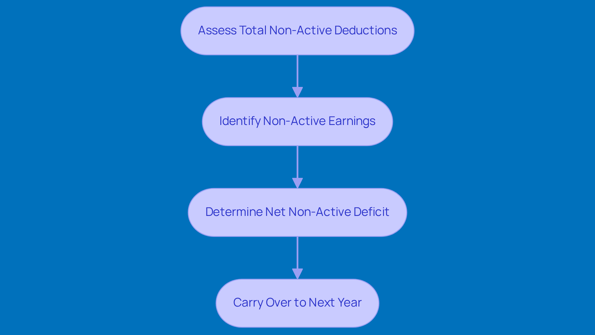 Each box represents a step in the calculation process. Follow the arrows to see how to move from assessing deductions to carrying over amounts for the next tax year.