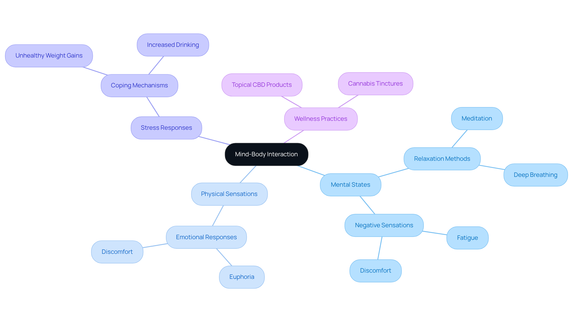 The central node represents the overall theme, while the branches show how different aspects of mental and physical health interact with each other. You can follow the branches to understand how relaxation, stress, and wellness practices are interconnected.