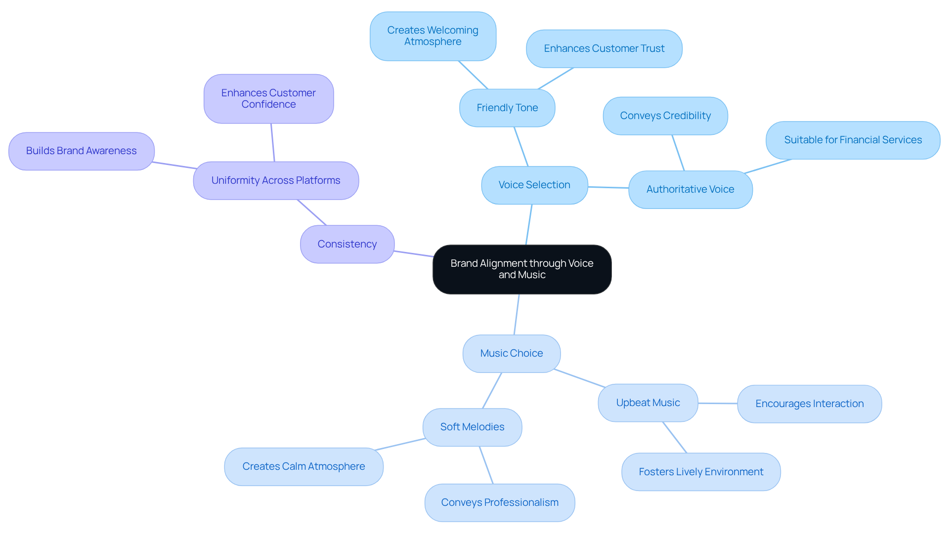 The central idea is about aligning your brand with the right voice and music. Each branch represents a key area to focus on, with sub-branches detailing specific strategies. Follow the branches to see how each element contributes to a cohesive brand experience. The central idea is about aligning your brand with the right voice and music. Each branch represents a key area to focus on, with sub-branches detailing specific strategies. Follow the branches to see how each element contributes to a cohesive brand experience.