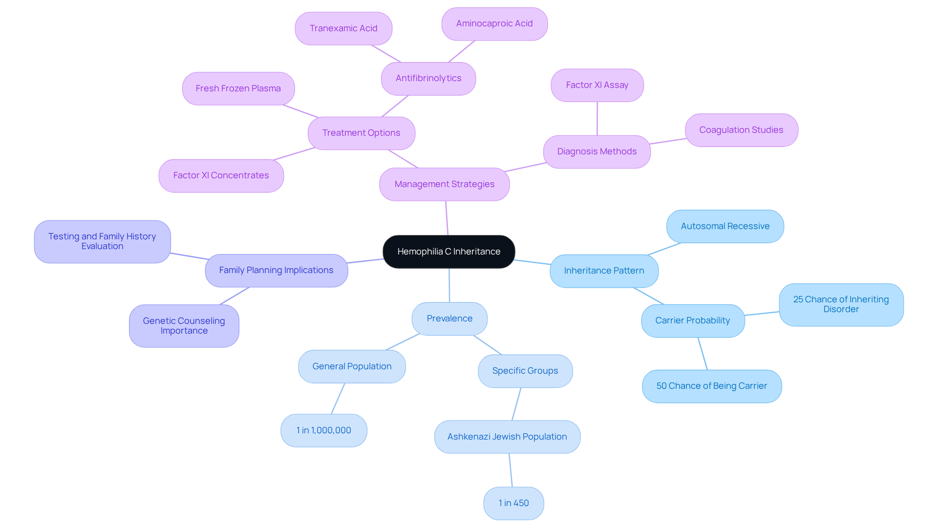 The central node represents the main topic of Hemophilia C inheritance. Each branch explores different aspects, such as how the disorder is inherited, its prevalence in populations, and its implications for families. Follow the branches to understand the connections and details.