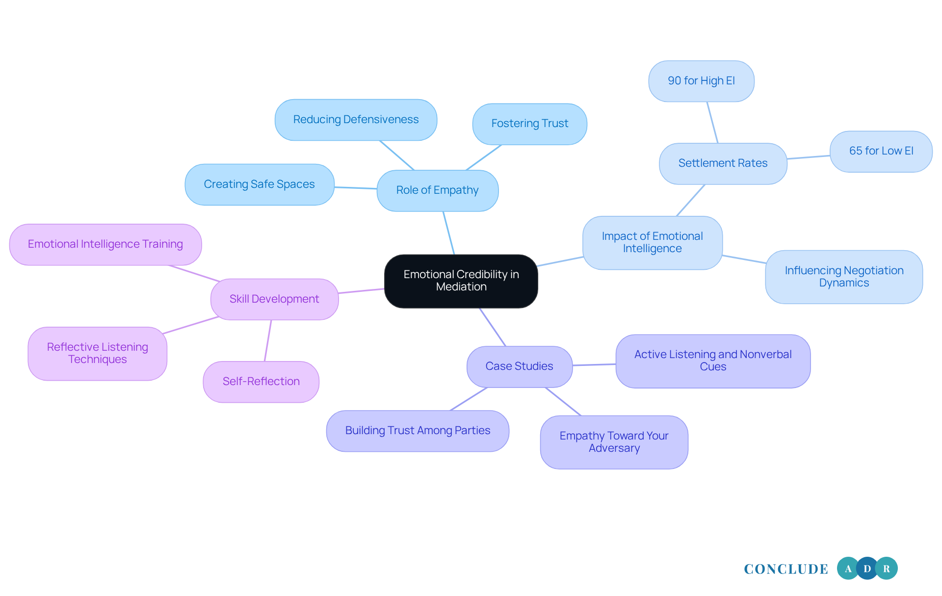 The central idea is emotional credibility. Each branch represents a related aspect, such as the benefits of empathy or the importance of emotional intelligence, allowing you to explore how these elements contribute to effective mediation and conflict resolution.
