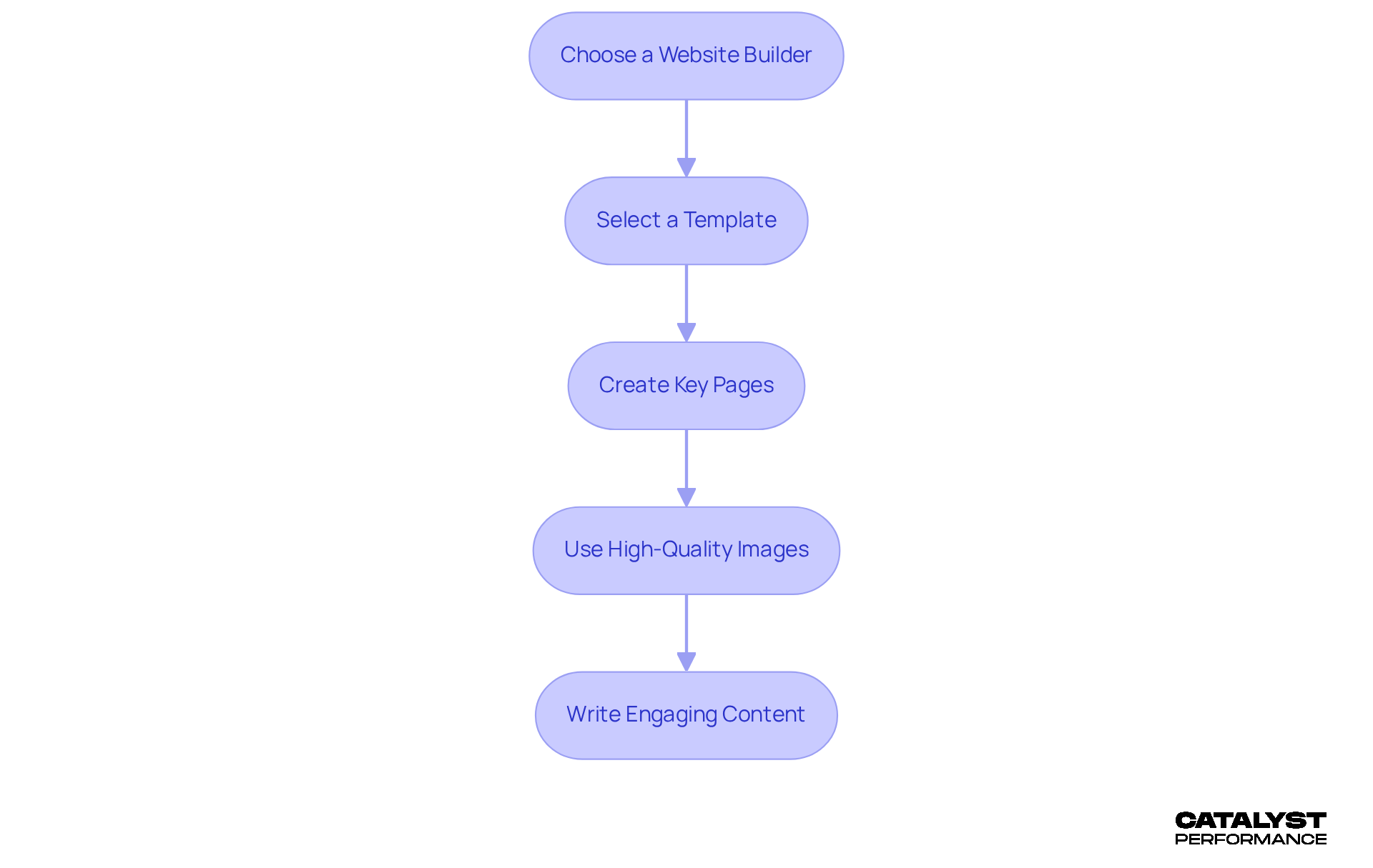 Each box represents a step in the website design process. Follow the arrows to see how each step leads to the next, guiding you through creating an effective online presence. Each box represents a step in the website design process. Follow the arrows to see how each step leads to the next, guiding you through creating an effective online presence.