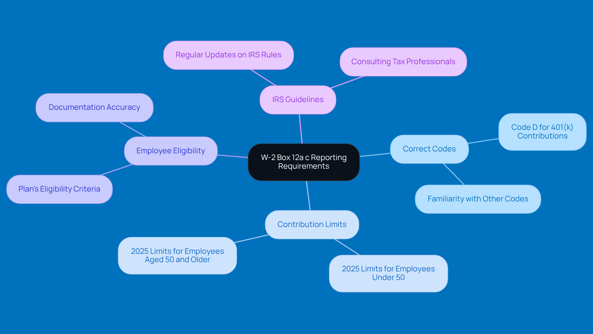 The center shows the main topic, with branches leading to important guidelines. Each branch represents a key area you need to understand, making it easier to navigate through the requirements.