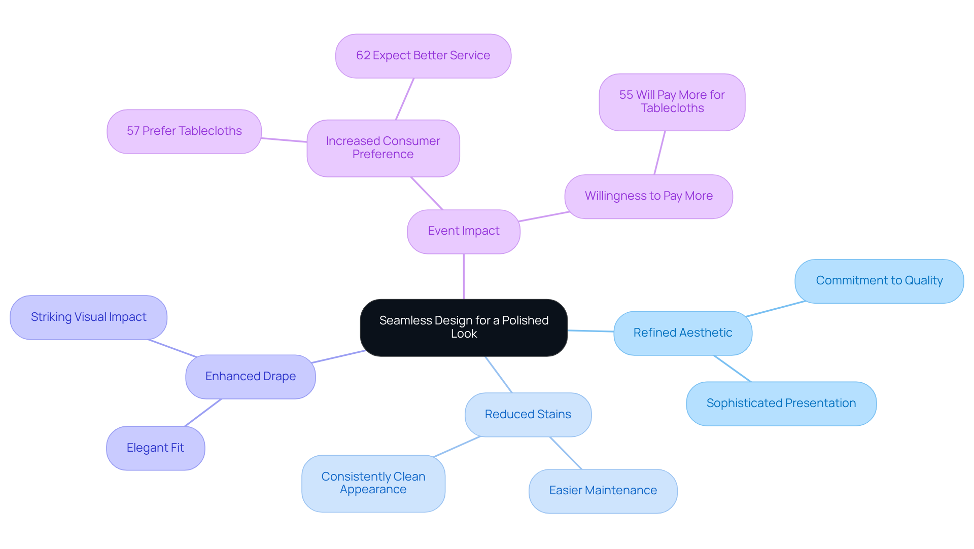 Start at the center with the main idea of seamless design, then follow the branches to explore each benefit and how they contribute to a polished look for events. Start at the center with the main idea of seamless design, then follow the branches to explore each benefit and how they contribute to a polished look for events.