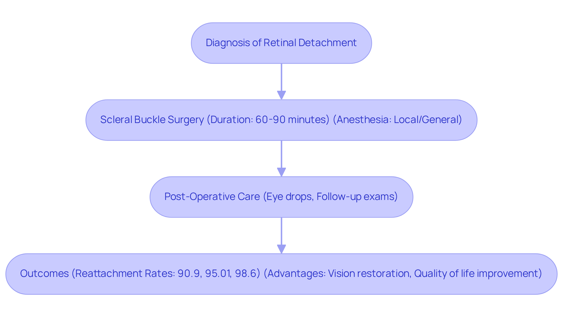 This flowchart outlines the journey from diagnosis to surgery and recovery. Each box represents a key step, and the arrows show how they connect. The percentages indicate the success rates of the surgery, and the final box highlights the benefits patients can expect.