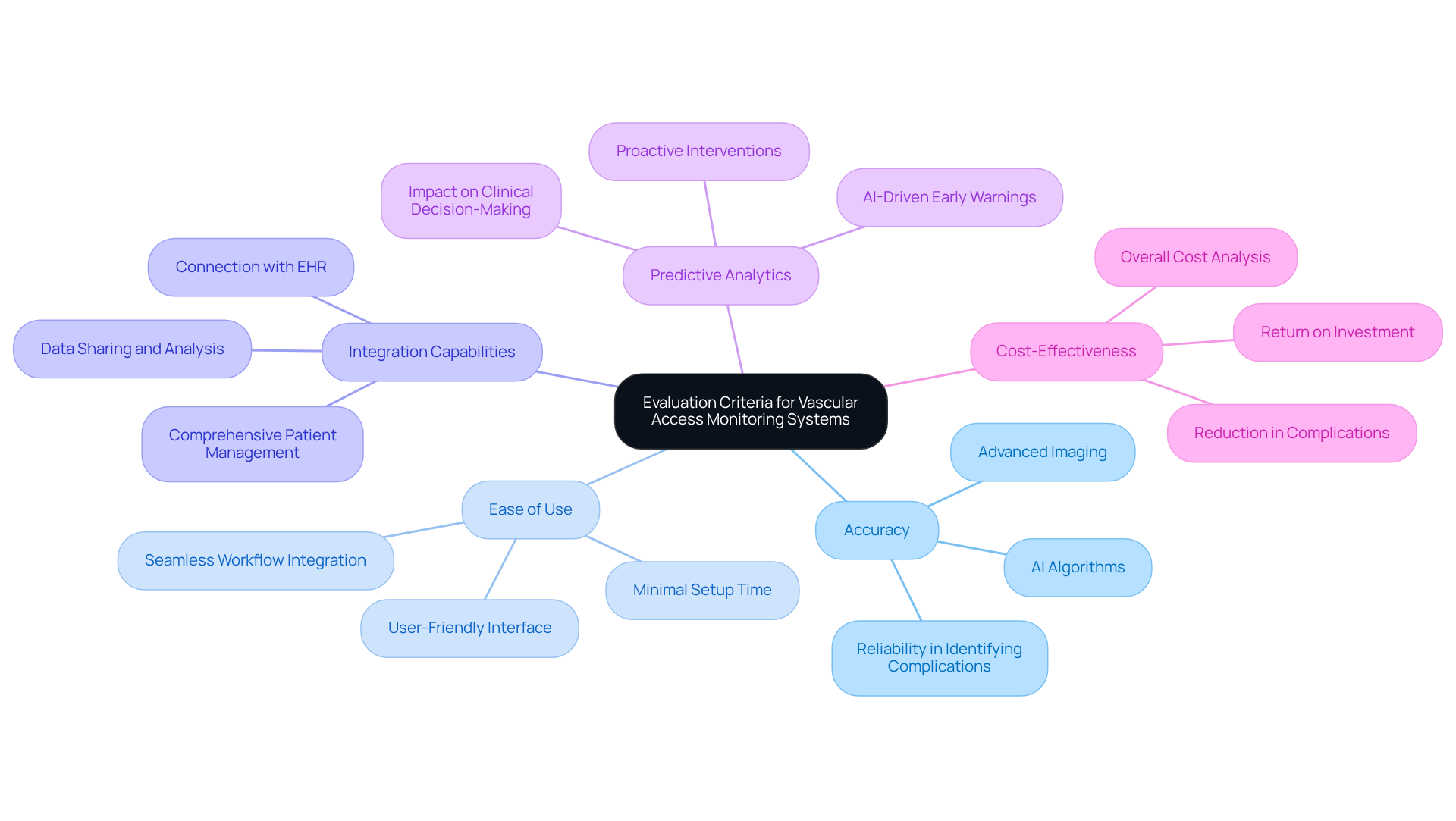 The central node represents the overall theme of evaluation criteria, while each branch represents a specific criterion. Sub-branches provide additional details about each criterion, helping you see how they contribute to the overall assessment.