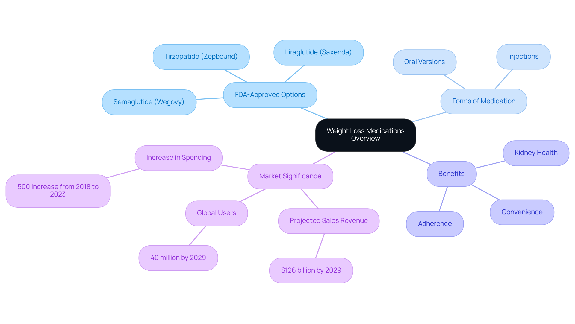 The central node represents the overall topic, while branches show different aspects of weight loss medications. Each color-coded branch helps you navigate through FDA-approved options, their forms, benefits, and market impact.