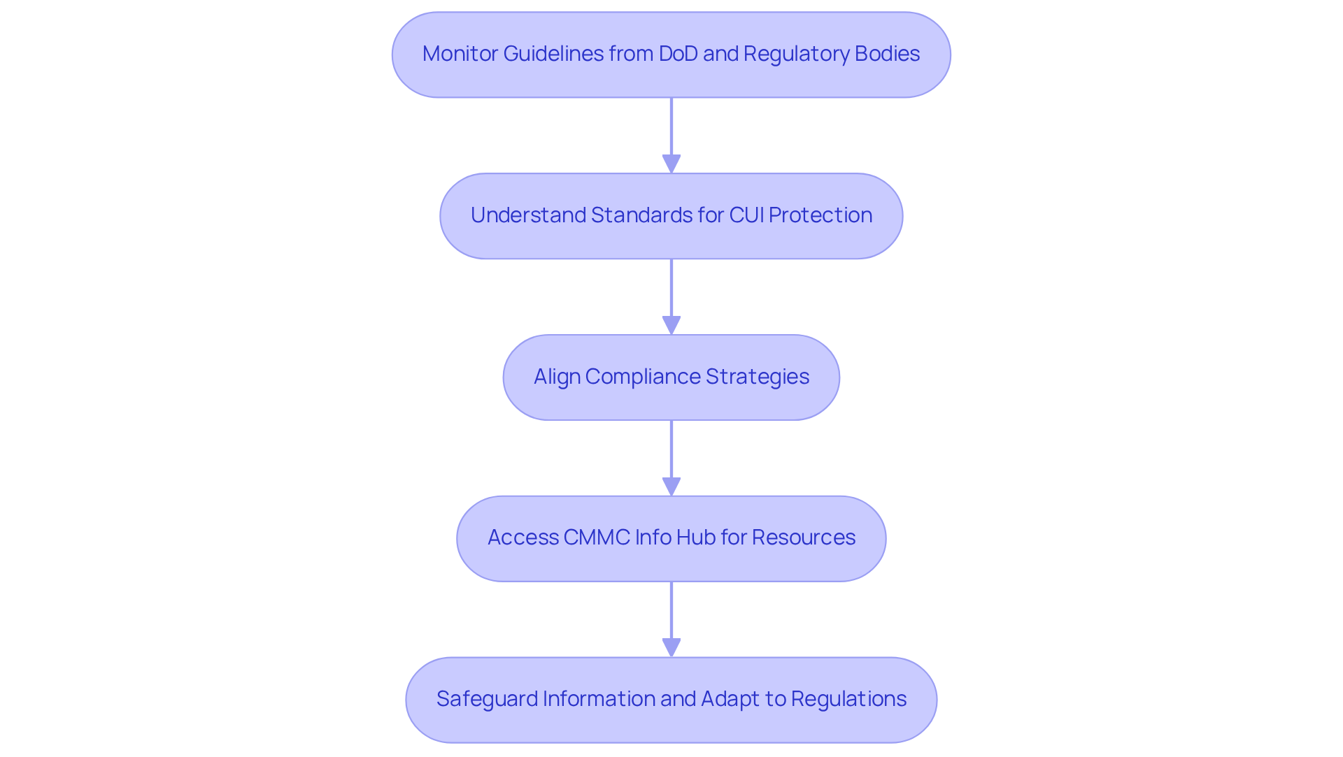 This flowchart guides you through the steps organizations should take for CUI compliance — follow the arrows to see how to monitor guidelines, understand standards, and utilize resources effectively.