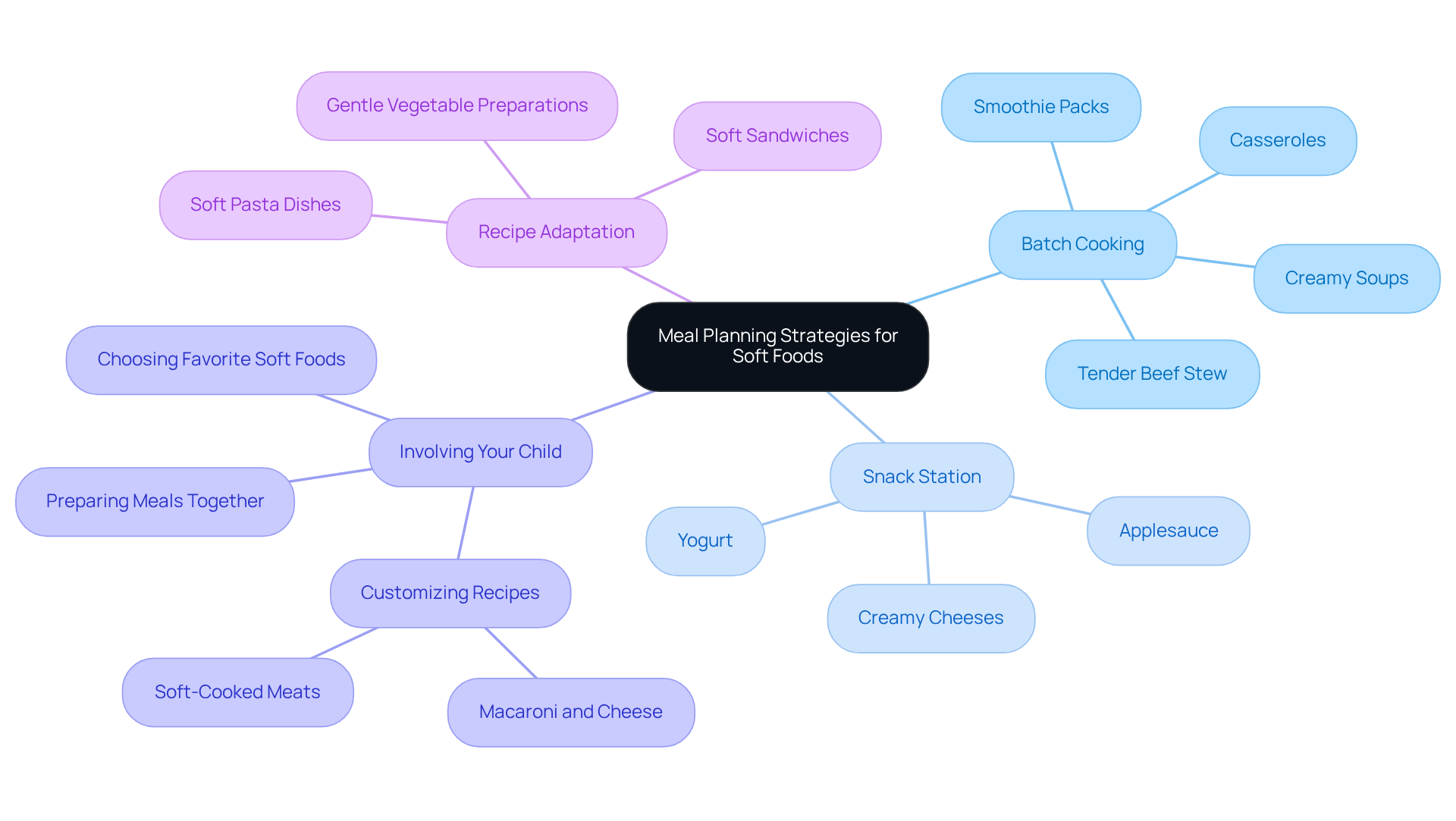 The central node represents the main topic, while the branches show different strategies for meal planning. Each sub-branch provides specific examples or actions to take, helping you visualize how to create enjoyable and nutritious meals for your child.