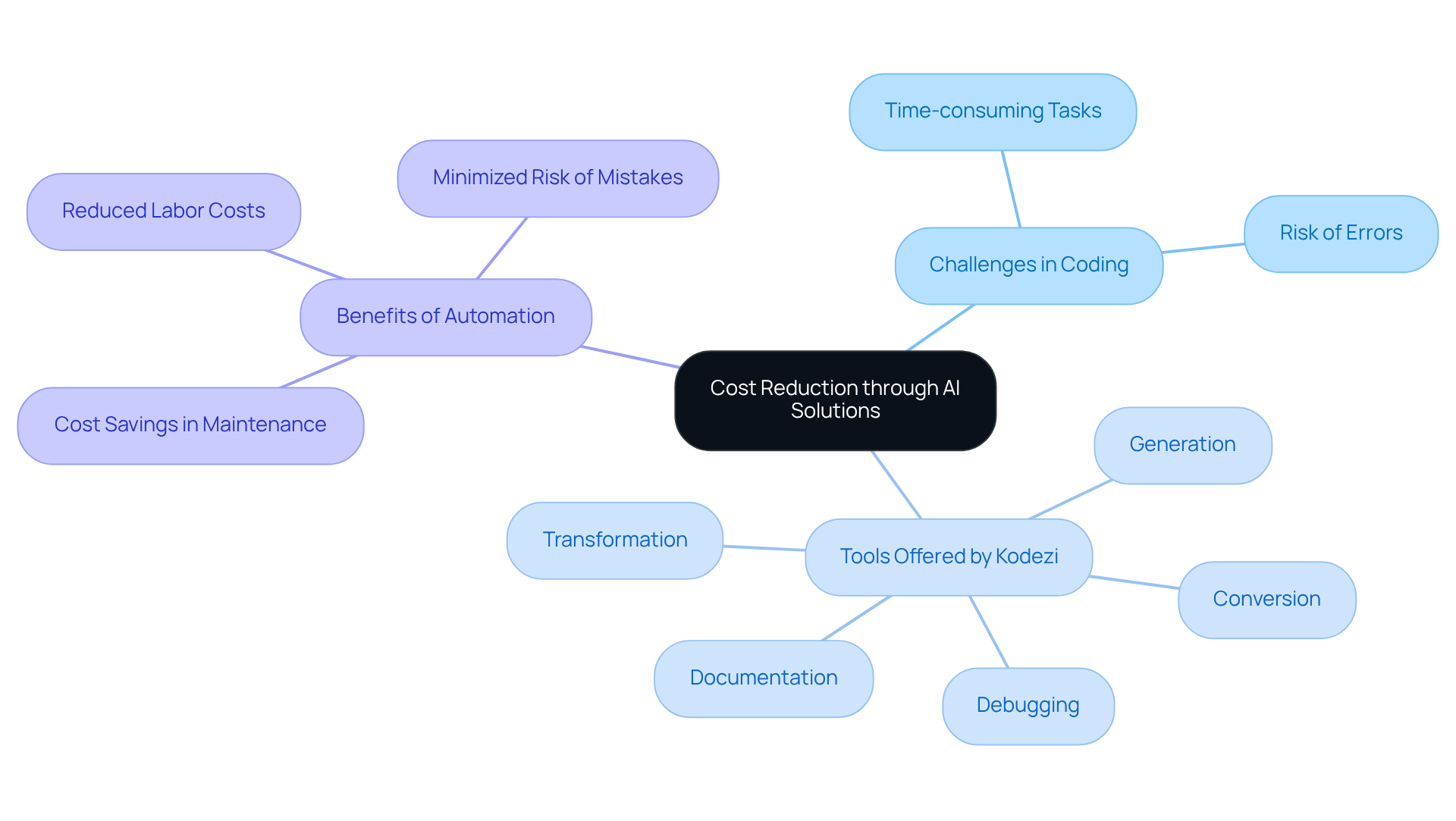 In the center, you have the main theme. Branches represent challenges, tools, and benefits, showing how they all connect and contribute to reducing costs in coding.
