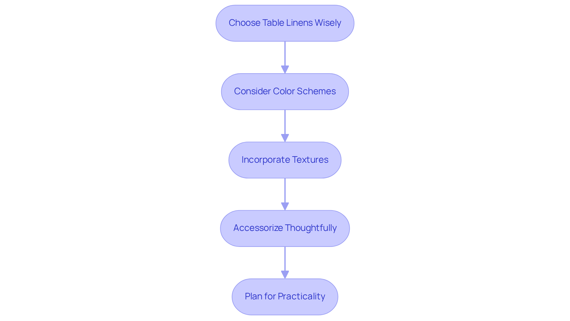 Each box represents a key step in enhancing your table settings. Follow the arrows to see how to choose linens and accessories that create a beautiful and practical event.