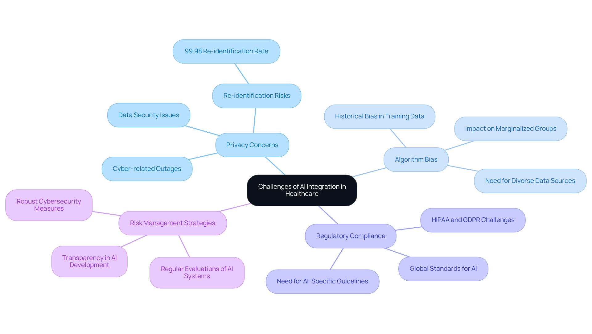 The central node represents the main theme, while branches illustrate specific challenges and strategies. Each color-coded branch helps you quickly identify related issues and solutions.