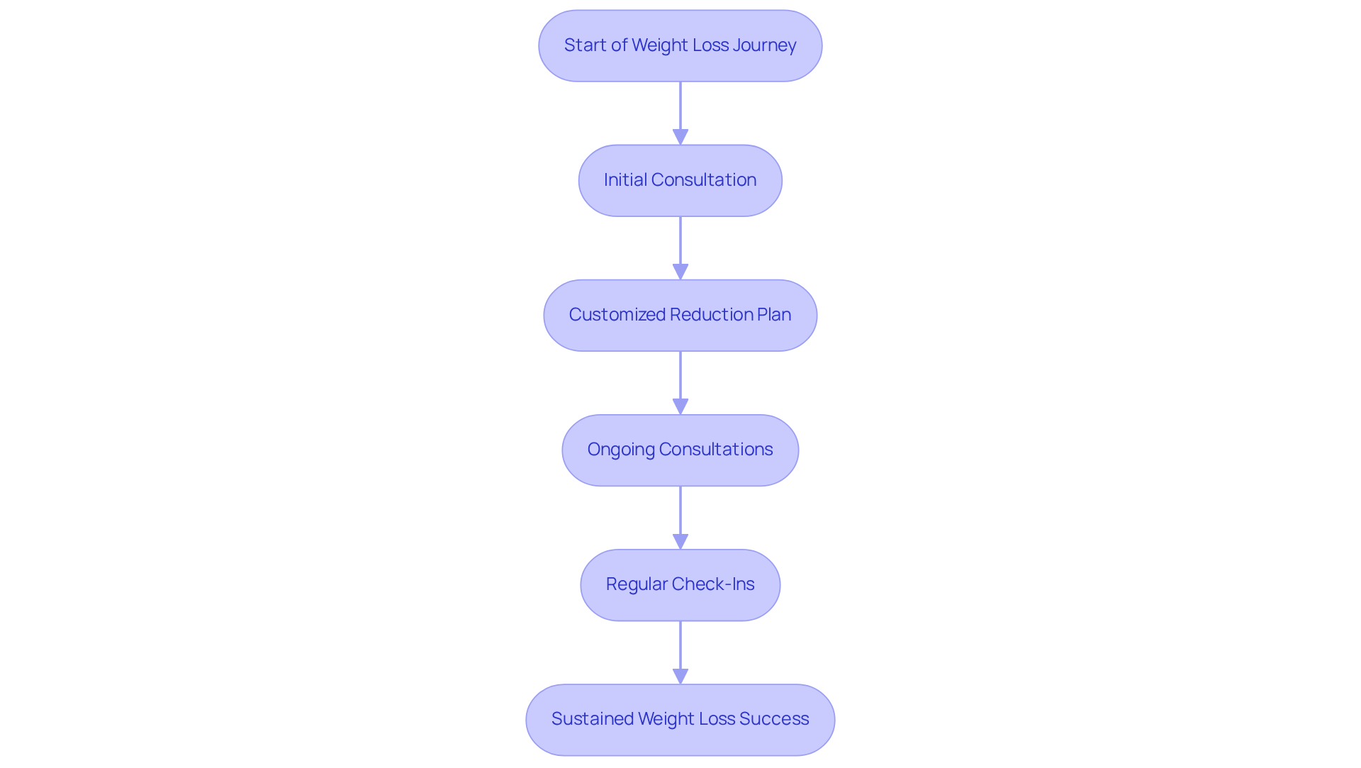 This flowchart illustrates the journey of maintaining weight loss. Each box represents a key step in the process, showing how initial consultations lead to personalized plans and ongoing support, ultimately guiding you to long-term success.