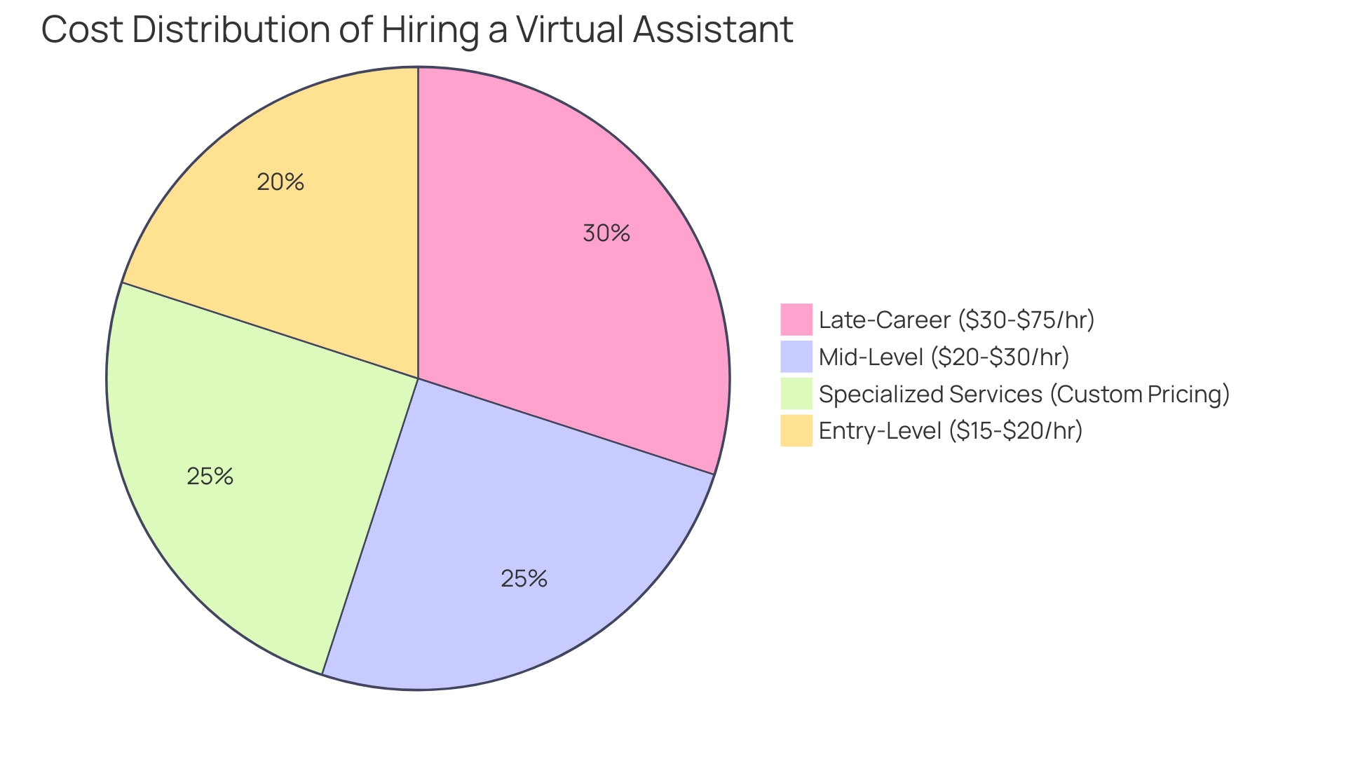 Each slice represents an hourly rate category for virtual assistants, with sizes proportional to their average rates.