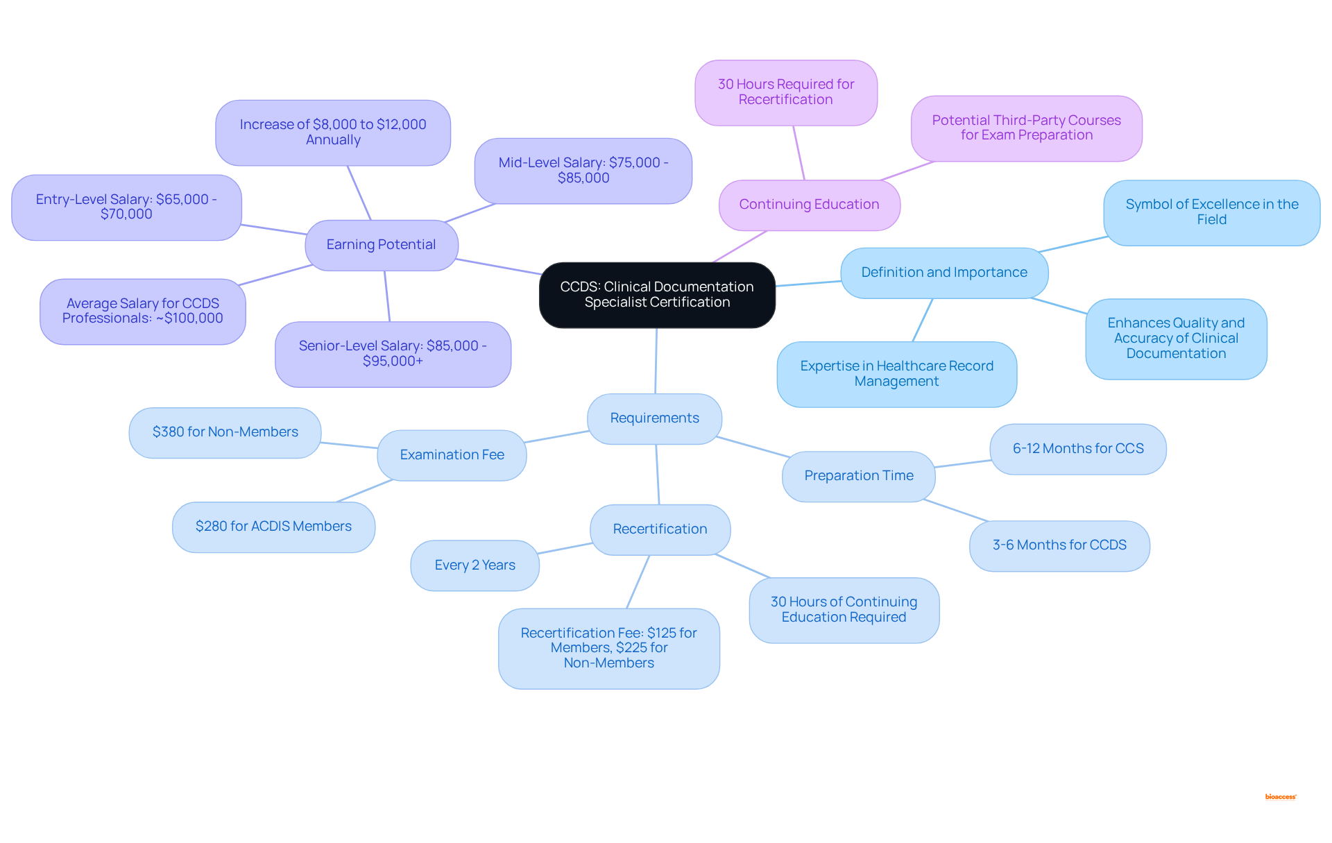 The center represents the CCDS certification, and the branches show different aspects related to it. Each branch reveals important details like what it means, how to achieve it, potential salary increase, and ongoing education needed to maintain the credential.