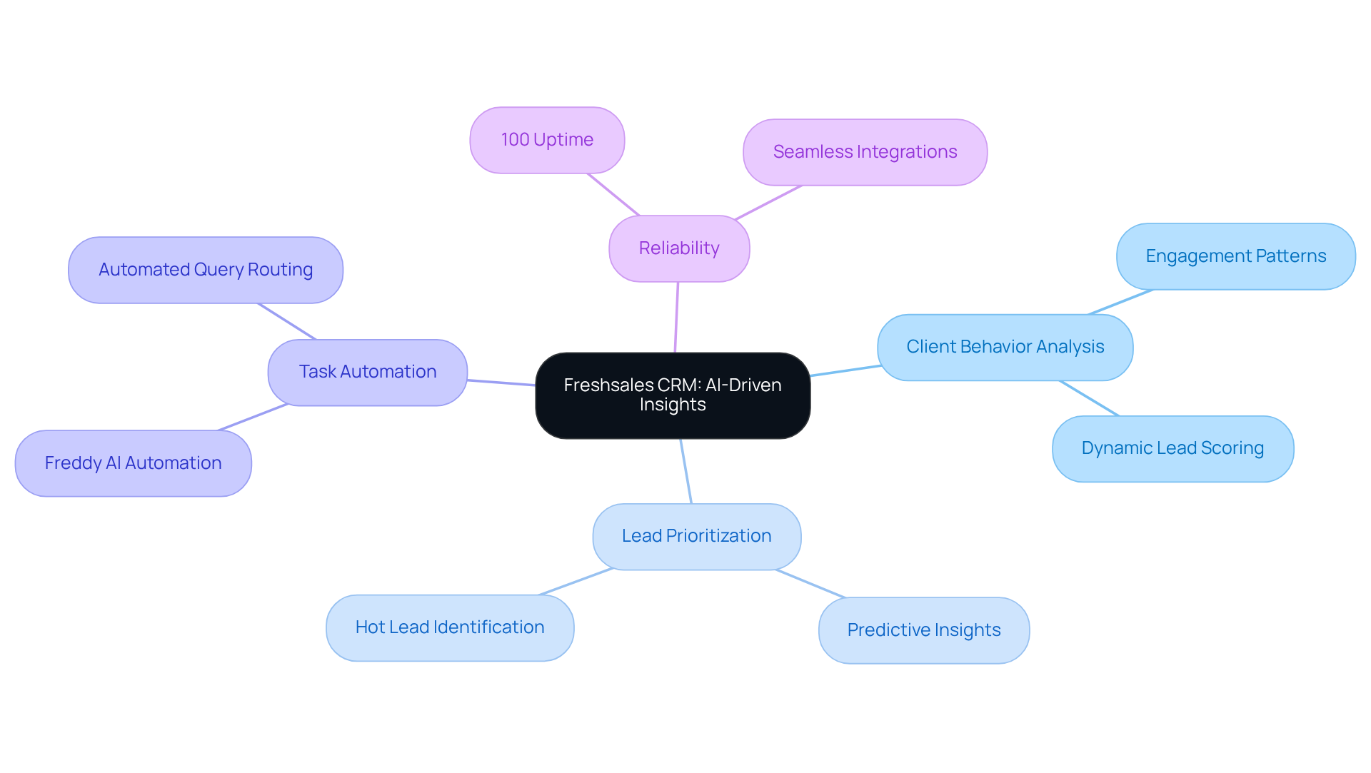 The central node represents Freshsales CRM, while the branches show its key features and benefits. Each branch connects to specific aspects that illustrate how AI enhances sales processes, making it easier to understand the overall impact. The central node represents Freshsales CRM, while the branches show its key features and benefits. Each branch connects to specific aspects that illustrate how AI enhances sales processes, making it easier to understand the overall impact.