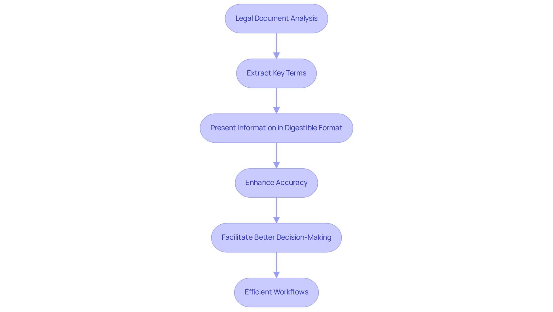Follow the arrows to see how automated indexing transforms the understanding of legal documents, leading to faster research and better outcomes.