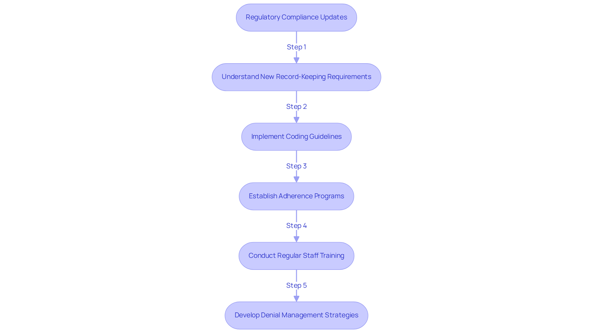 This flowchart outlines the necessary steps for general surgery practices to comply with new regulations. Follow the arrows to see how each step connects to the next, ensuring a smooth transition to the updated requirements.