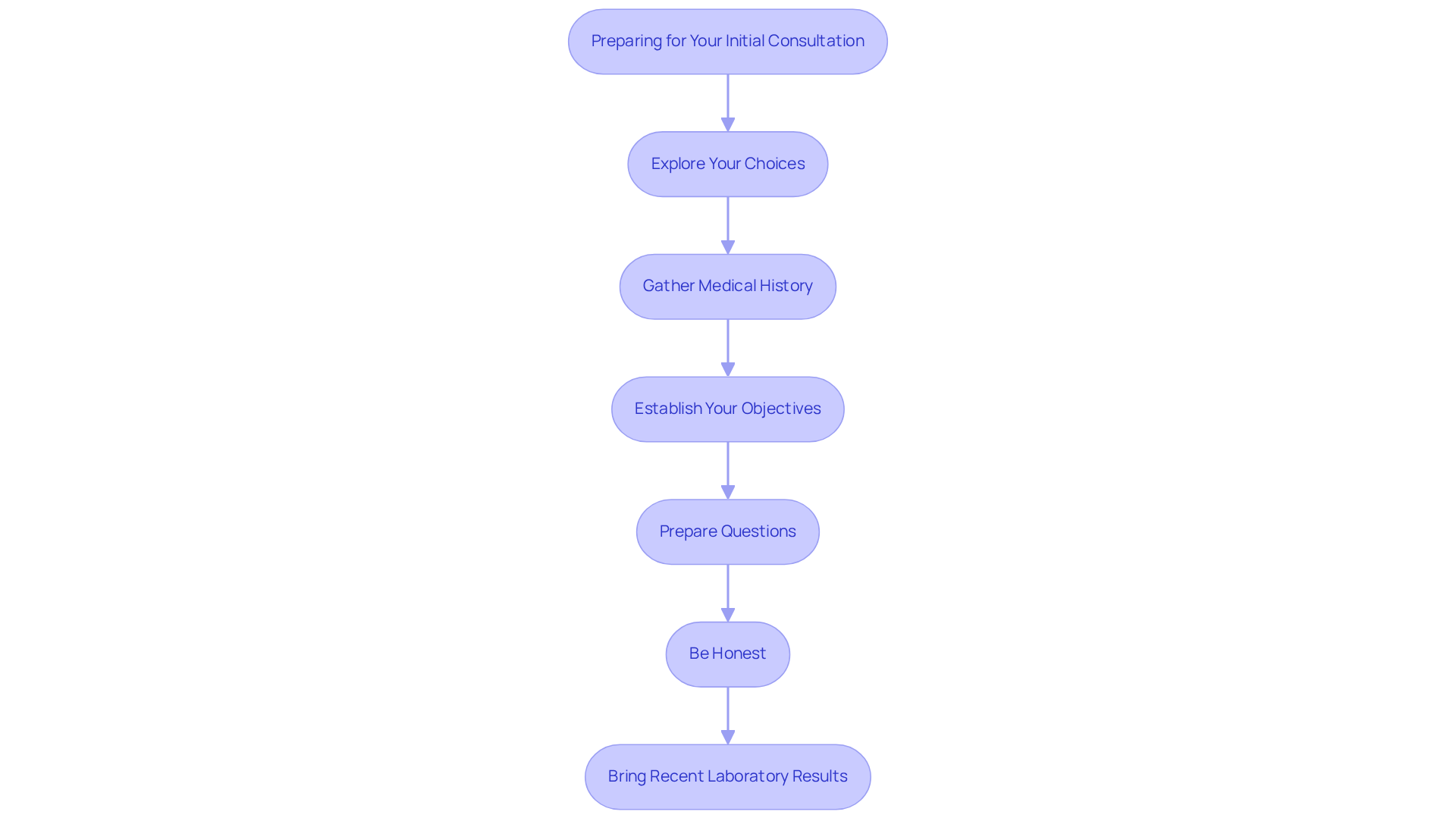 This flowchart guides you through the steps to prepare for your consultation. Each box represents an important action to take before your appointment, helping you feel ready and informed. This flowchart guides you through the steps to prepare for your consultation. Each box represents an important action to take before your appointment, helping you feel ready and informed.