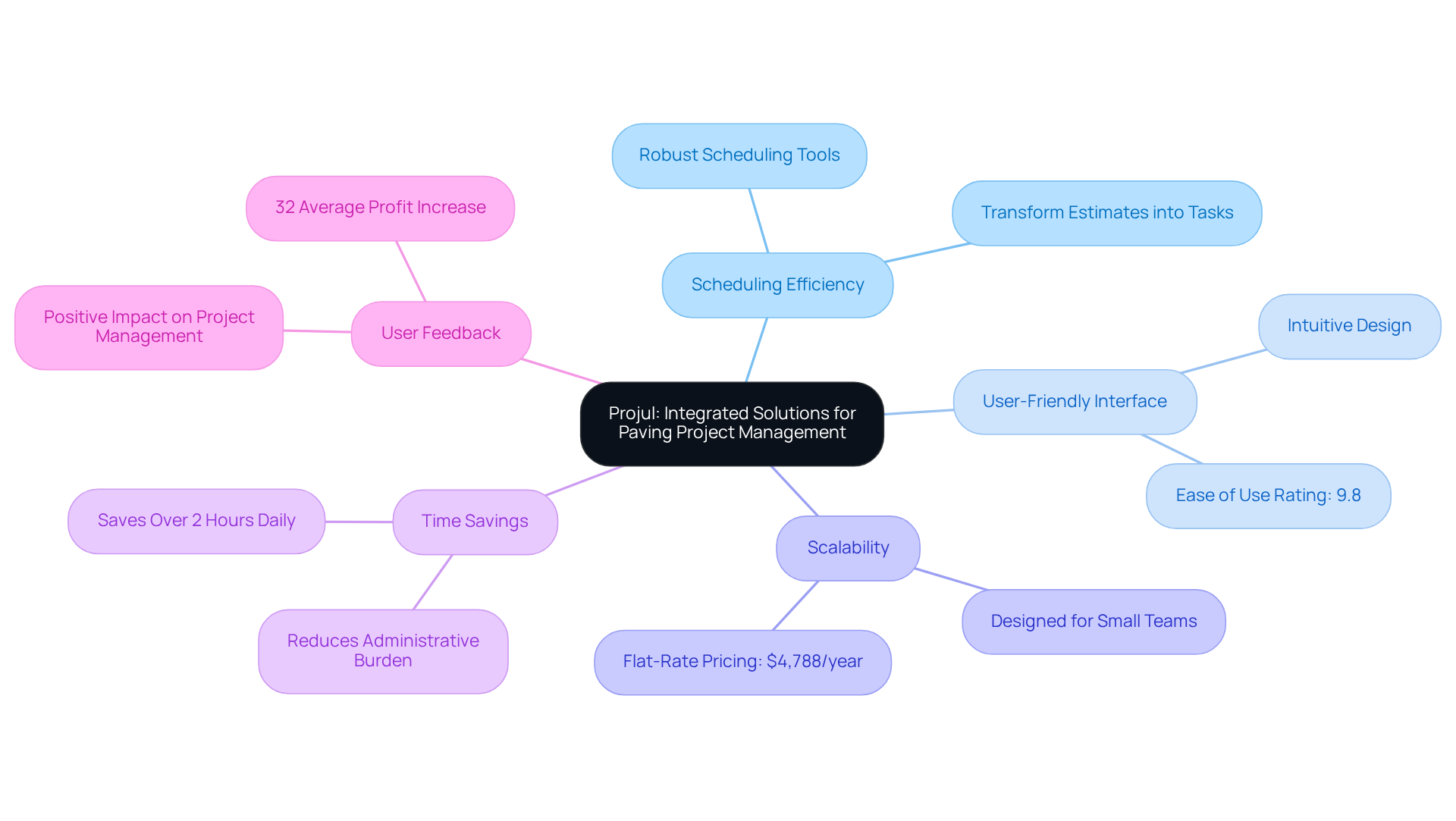 The central node represents Projul, and each branch highlights a key feature or benefit. Follow the branches to explore how Projul helps paving contractors manage their projects more effectively.