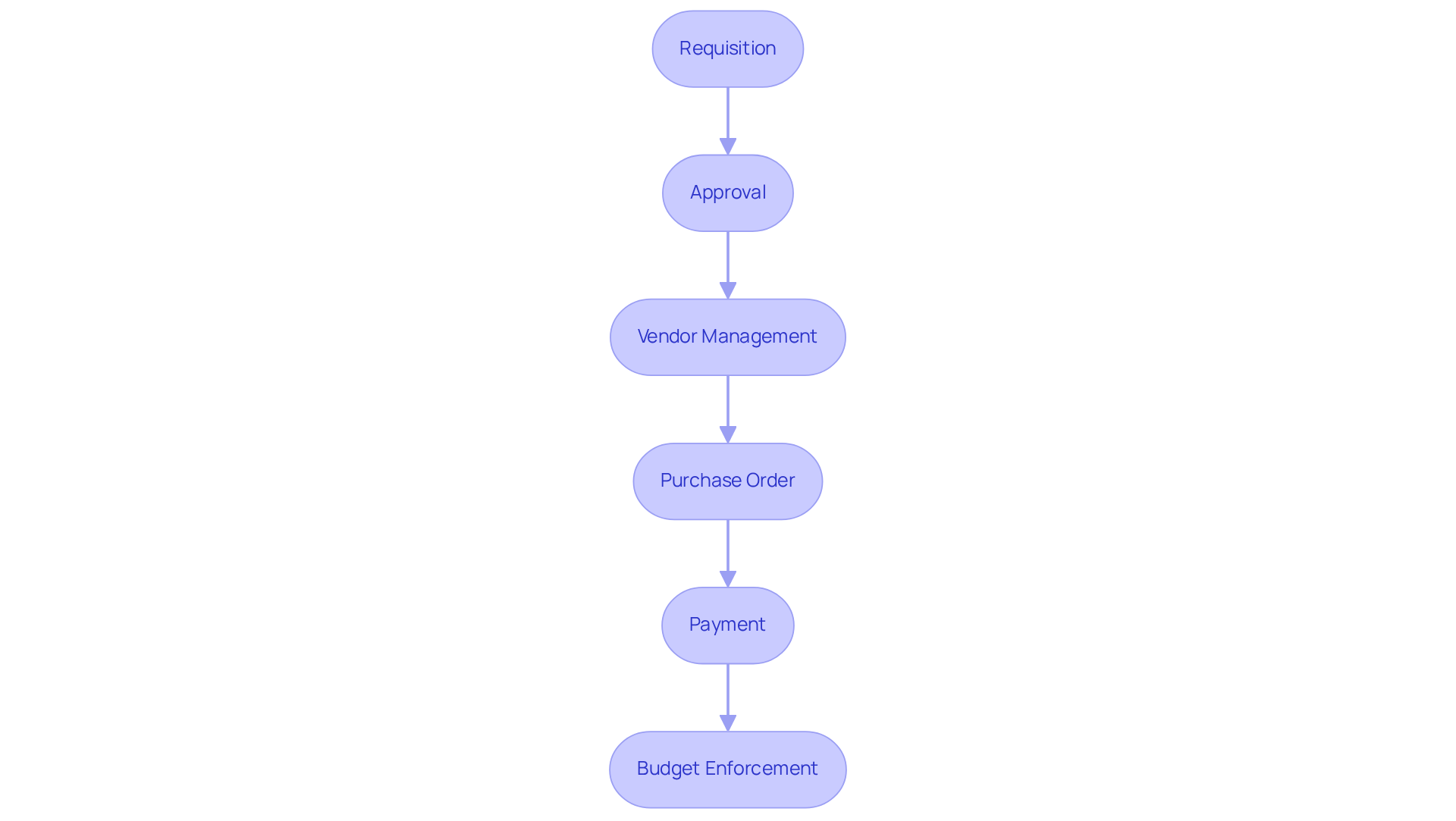 This flowchart outlines the steps in the automated procurement process. Each box represents a stage, and the arrows show how you move from one step to the next, highlighting how Procurify streamlines purchasing management.