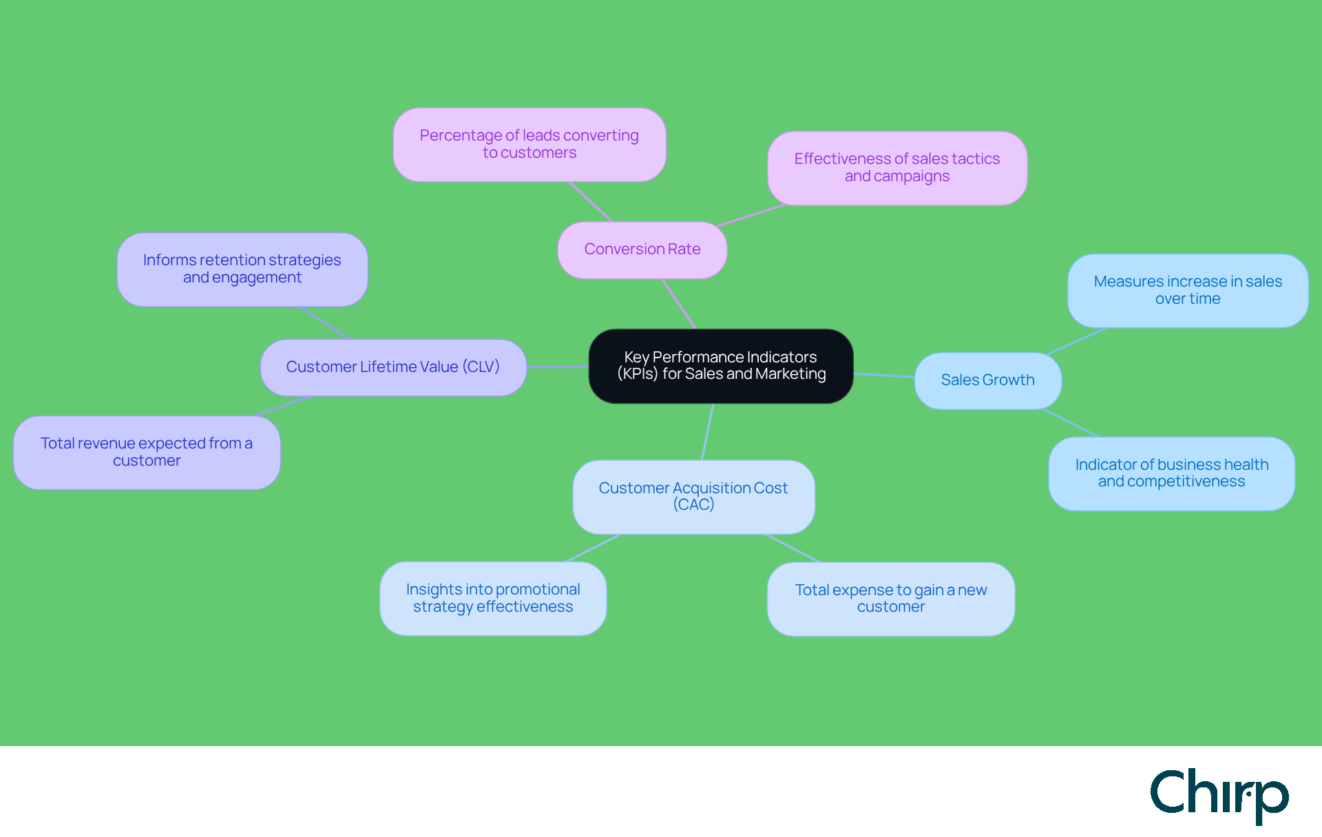 This mindmap starts with the main idea of KPIs in sales and marketing at the center. Each branch represents a specific KPI, and the sub-branches explain what each KPI measures and why it's important. This visual helps you see how these metrics connect to overall business success.