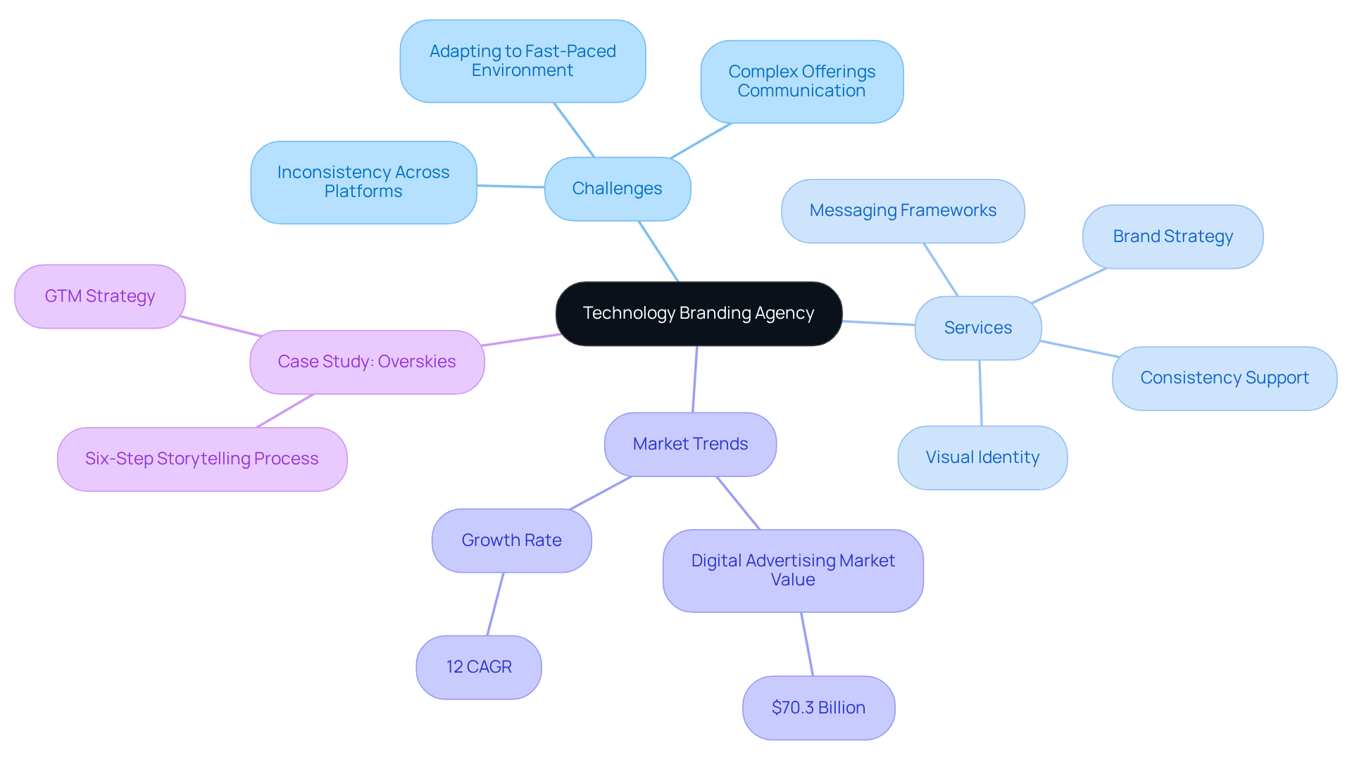 The central node represents the concept of a technology branding agency. Each branch shows different aspects: challenges faced, services offered, market trends, and a real-world example. This structure helps you see how everything connects and the importance of each part in the branding process. The central node represents the concept of a technology branding agency. Each branch shows different aspects: challenges faced, services offered, market trends, and a real-world example. This structure helps you see how everything connects and the importance of each part in the branding process.
