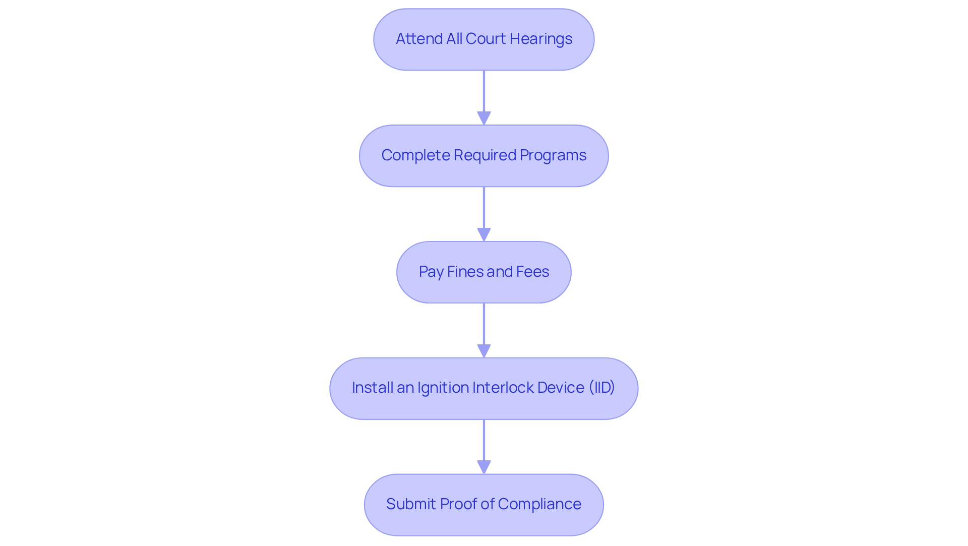 Each box represents a crucial step you need to take after a DUI charge. Follow the arrows to see the order in which you should complete these steps to comply with court orders and regain your driving privileges.