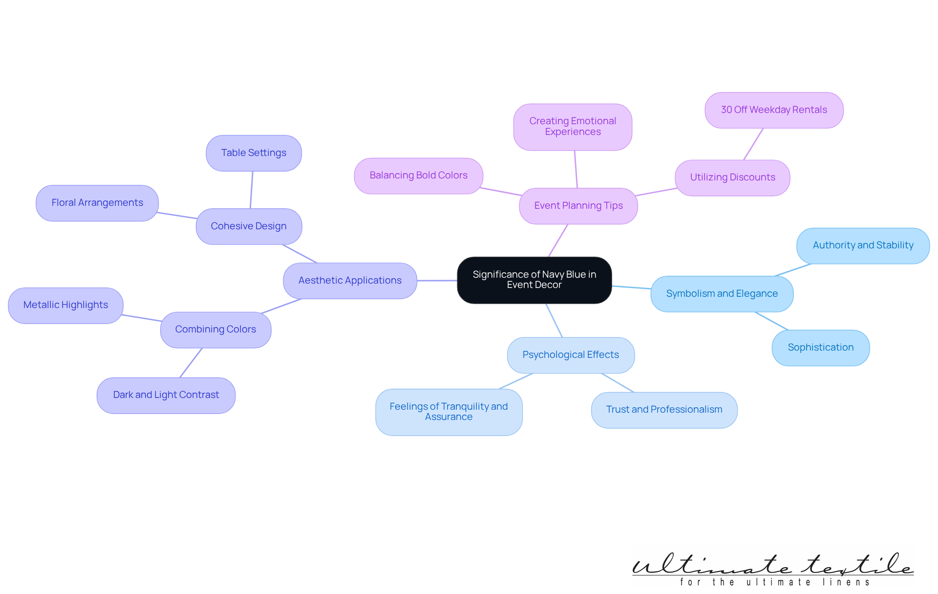The central node represents the main idea, while the branches show different aspects of how navy blue influences event decor. Each branch helps break down complex ideas into manageable parts, making it easier to understand the overall significance.