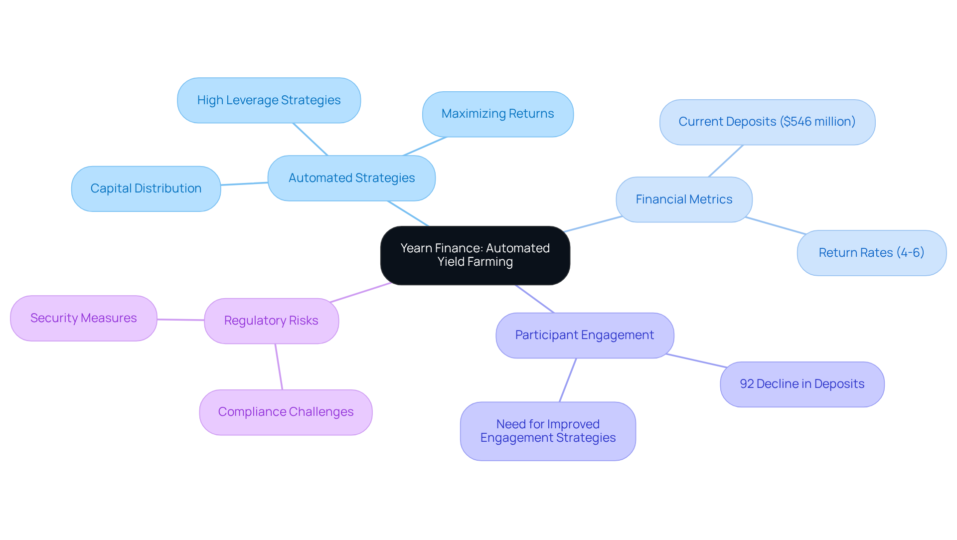 The central node represents Yearn Finance, with branches showing its key strategies, financial data, and risks. Each branch helps you understand how these elements contribute to the overall yield farming process. The central node represents Yearn Finance, with branches showing its key strategies, financial data, and risks. Each branch helps you understand how these elements contribute to the overall yield farming process.