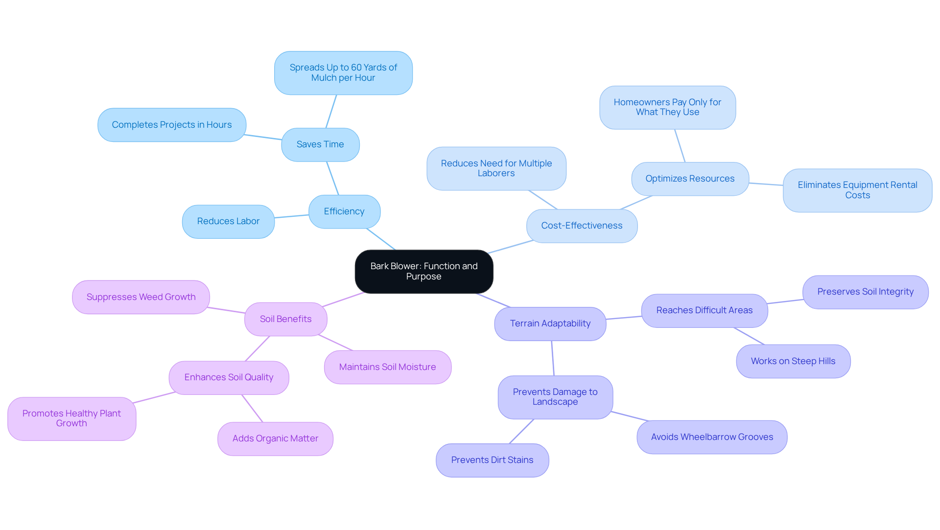 This mindmap illustrates the key functions and benefits of using a bark blower in landscaping. Start at the center with the main idea, then explore the branches to see how it improves efficiency, reduces costs, adapts to challenging terrains, and enhances soil quality. Each branch represents a different advantage, making it easy to grasp the overall value of this tool. This mindmap illustrates the key functions and benefits of using a bark blower in landscaping. Start at the center with the main idea, then explore the branches to see how it improves efficiency, reduces costs, adapts to challenging terrains, and enhances soil quality. Each branch represents a different advantage, making it easy to grasp the overall value of this tool.