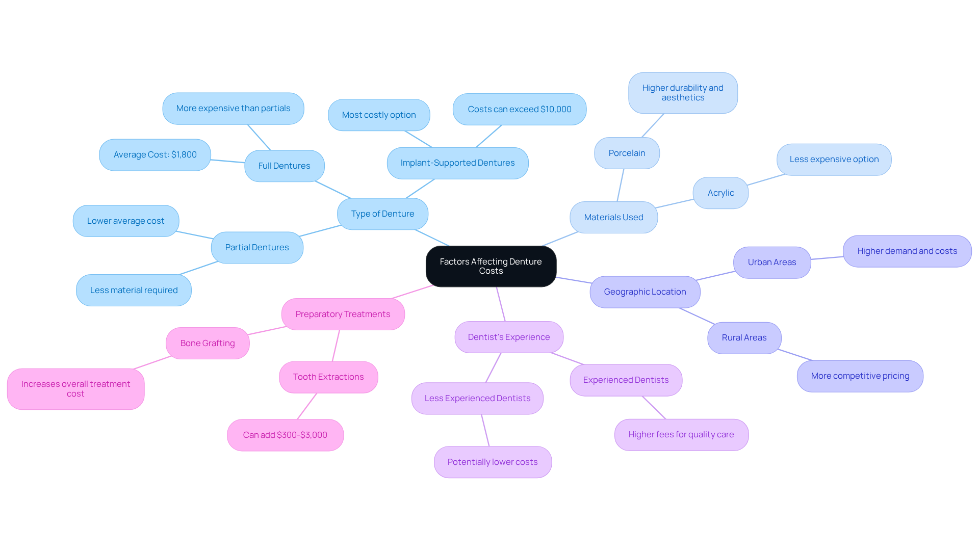 The center of the mindmap shows the main topic, while the branches illustrate the different factors that affect denture pricing. Each branch can be explored to understand how it contributes to the overall cost.