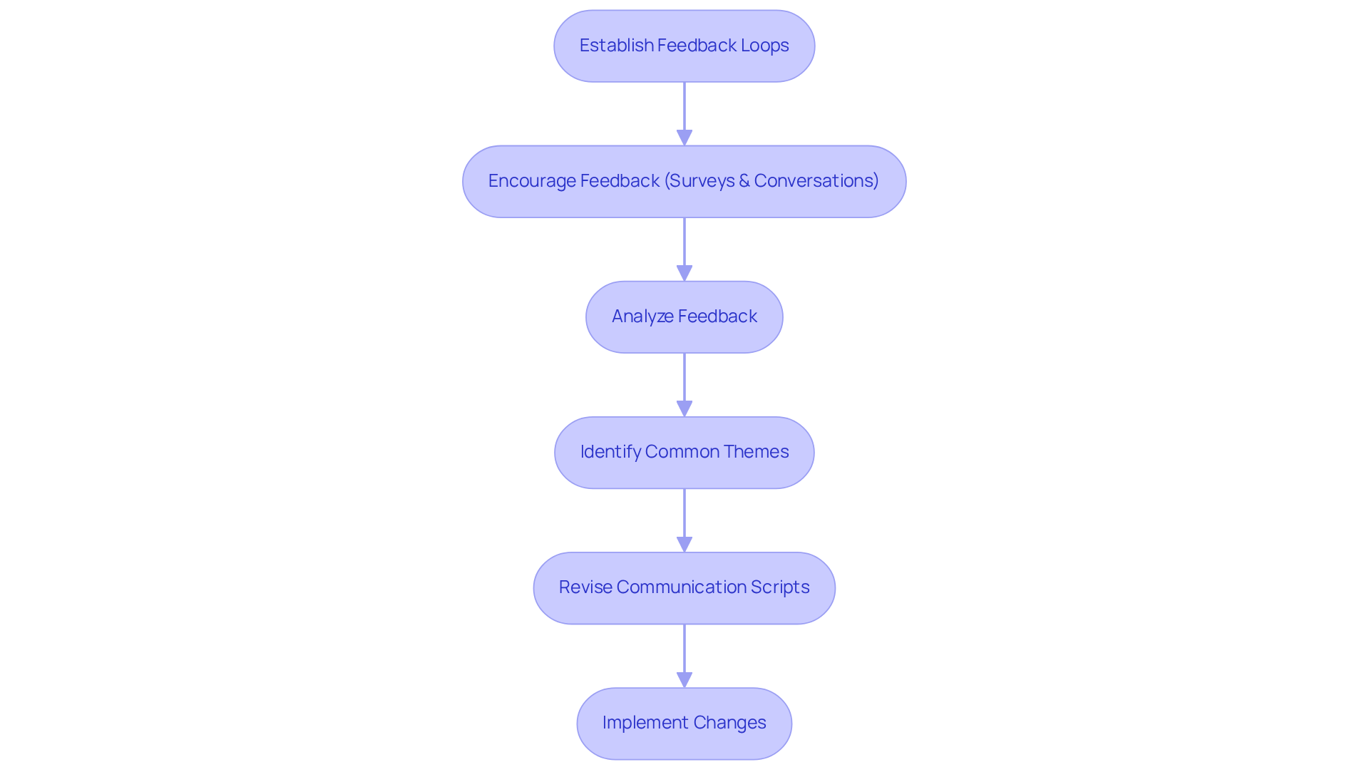 This flowchart shows the steps to create effective feedback loops. Start at the top with establishing the loops, then follow the arrows down to see how feedback is encouraged, analyzed, and used to improve communication and interactions.