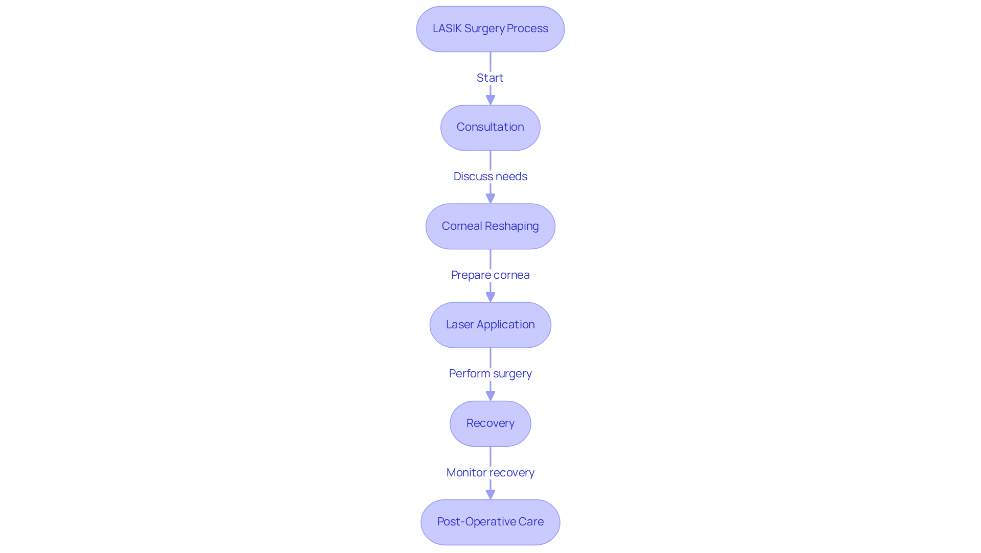 Este diagrama de flujo describe los pasos de la cirugía LASIK. Comience con la consulta inicial y siga las flechas para cada etapa del procedimiento, hasta la recuperación y los cuidados postoperatorios. Cada paso está diseñado para guiarle en el proceso de lograr una visión más nítida. This flowchart outlines the steps involved in LASIK surgery. Start at the top with the initial consultation, then follow the arrows through each stage of the procedure, all the way to recovery and post-operative care. Each step is designed to guide you through the process of achieving clearer vision.